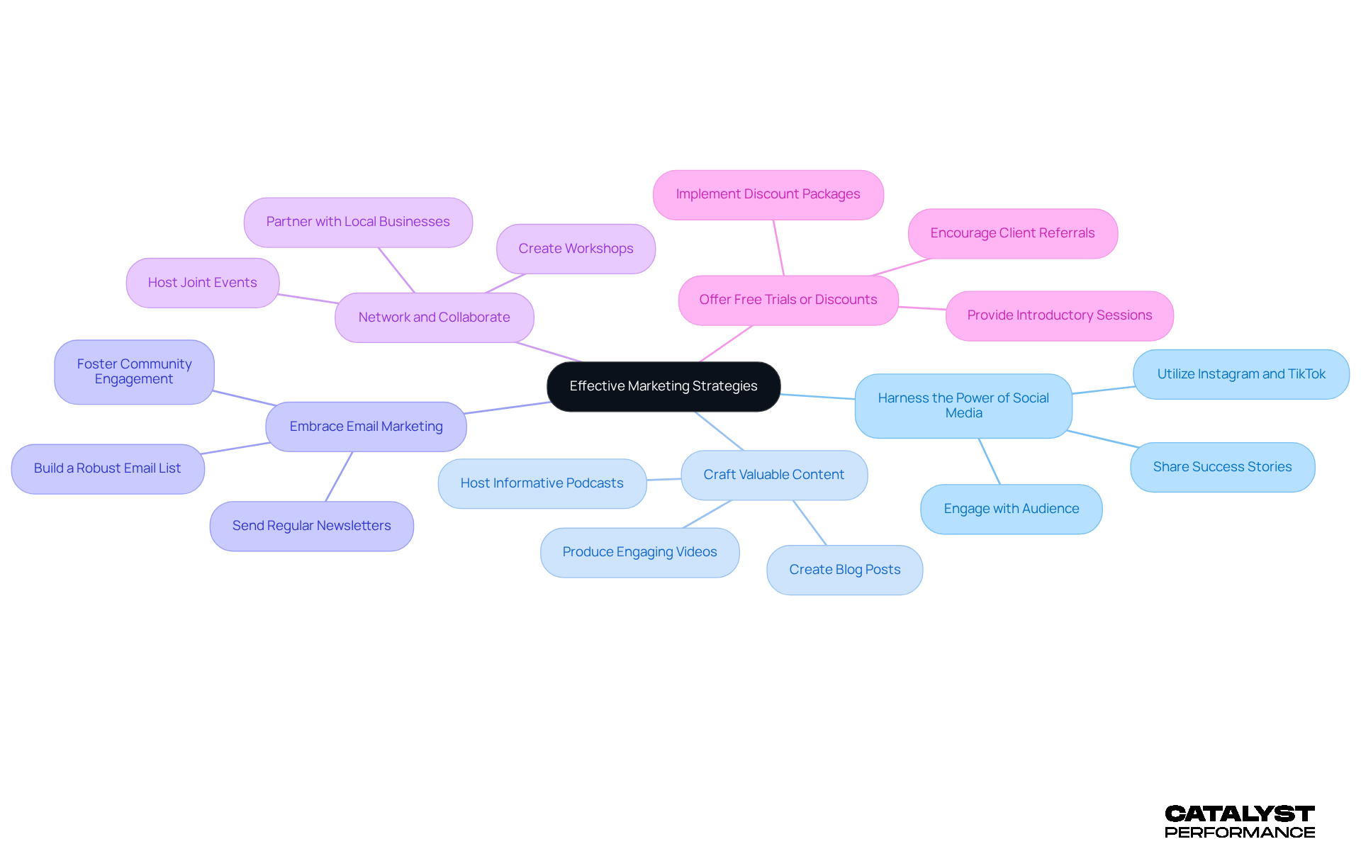 The central node represents the main theme of marketing strategies, while each branch shows a different approach. Follow the branches to explore specific tactics and ideas that can enhance your marketing efforts. The central node represents the main theme of marketing strategies, while each branch shows a different approach. Follow the branches to explore specific tactics and ideas that can enhance your marketing efforts.