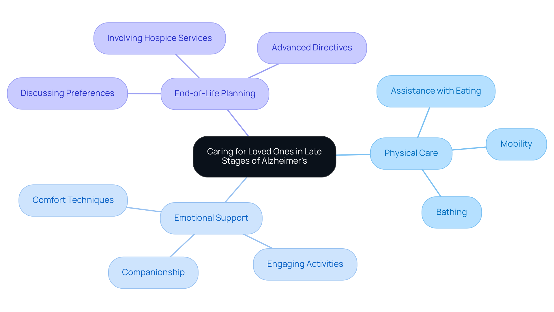 The center shows the overall theme of caregiving, while the branches detail the types of support caregivers provide. Each branch represents a key area of focus, helping you understand how caregivers can enhance the quality of life for their loved ones.