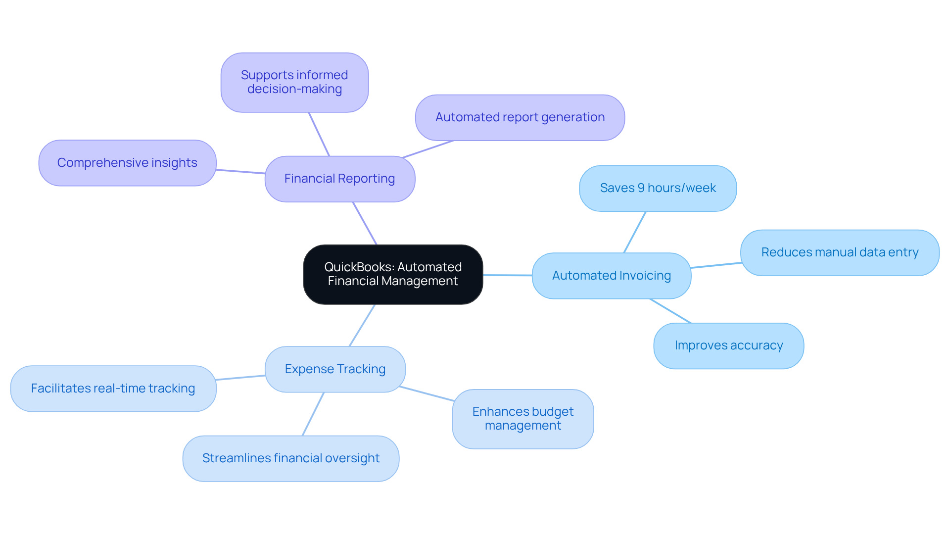 The center represents QuickBooks, and the branches show its key features. Each feature has benefits listed underneath, illustrating how they help financial professionals manage their tasks more efficiently.
