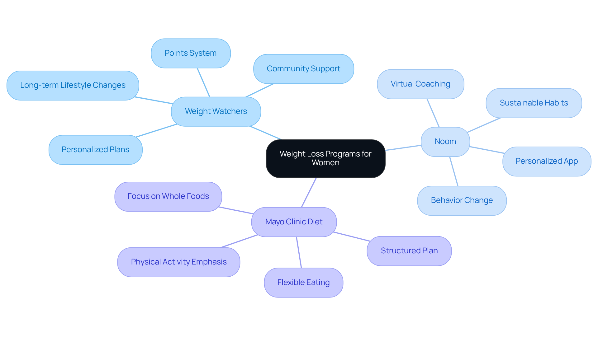 This mindmap shows the three leading weight loss programs for women. Each branch represents a program, and the sub-branches highlight their unique features. Follow the branches to understand how each program supports women's health and weight loss.