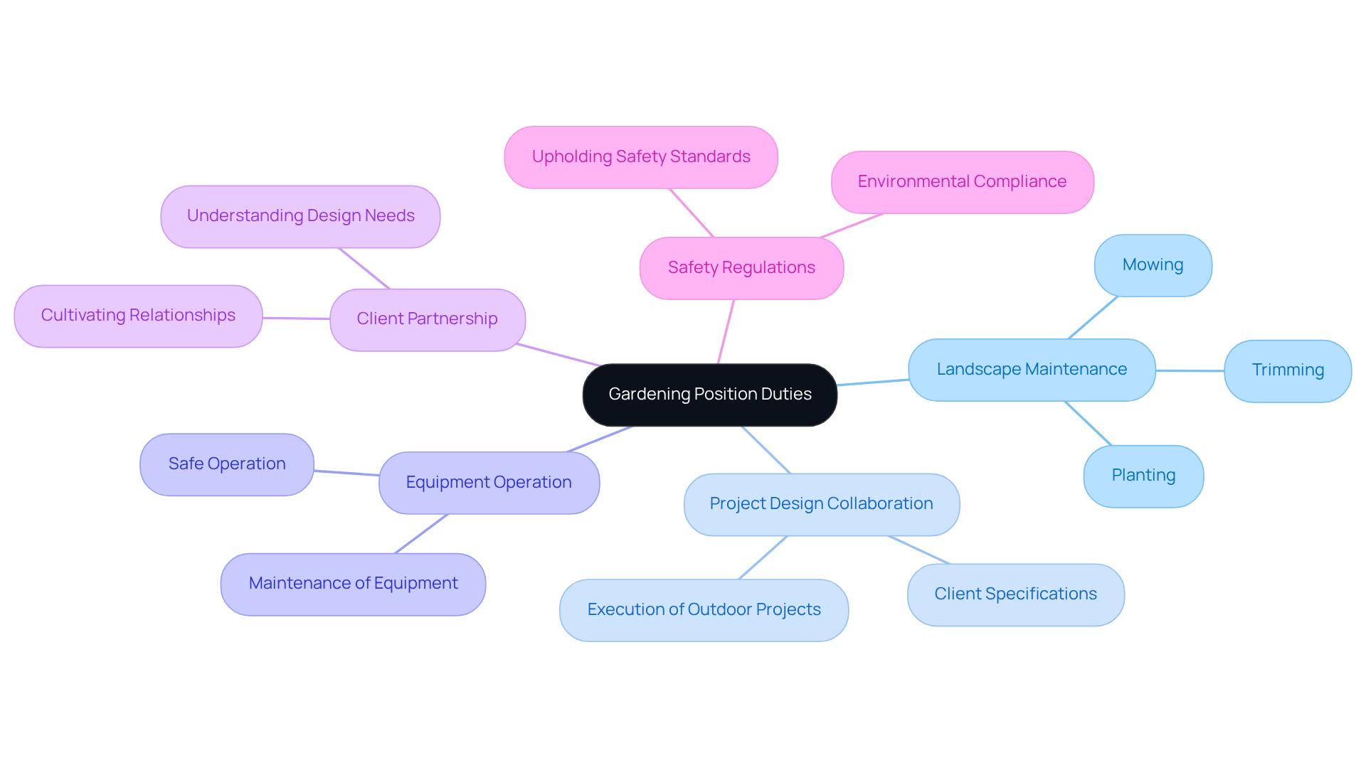 The central node shows the overall responsibilities of the job, while each branch represents a specific task. The colors and icons help differentiate tasks and make the mindmap engaging.