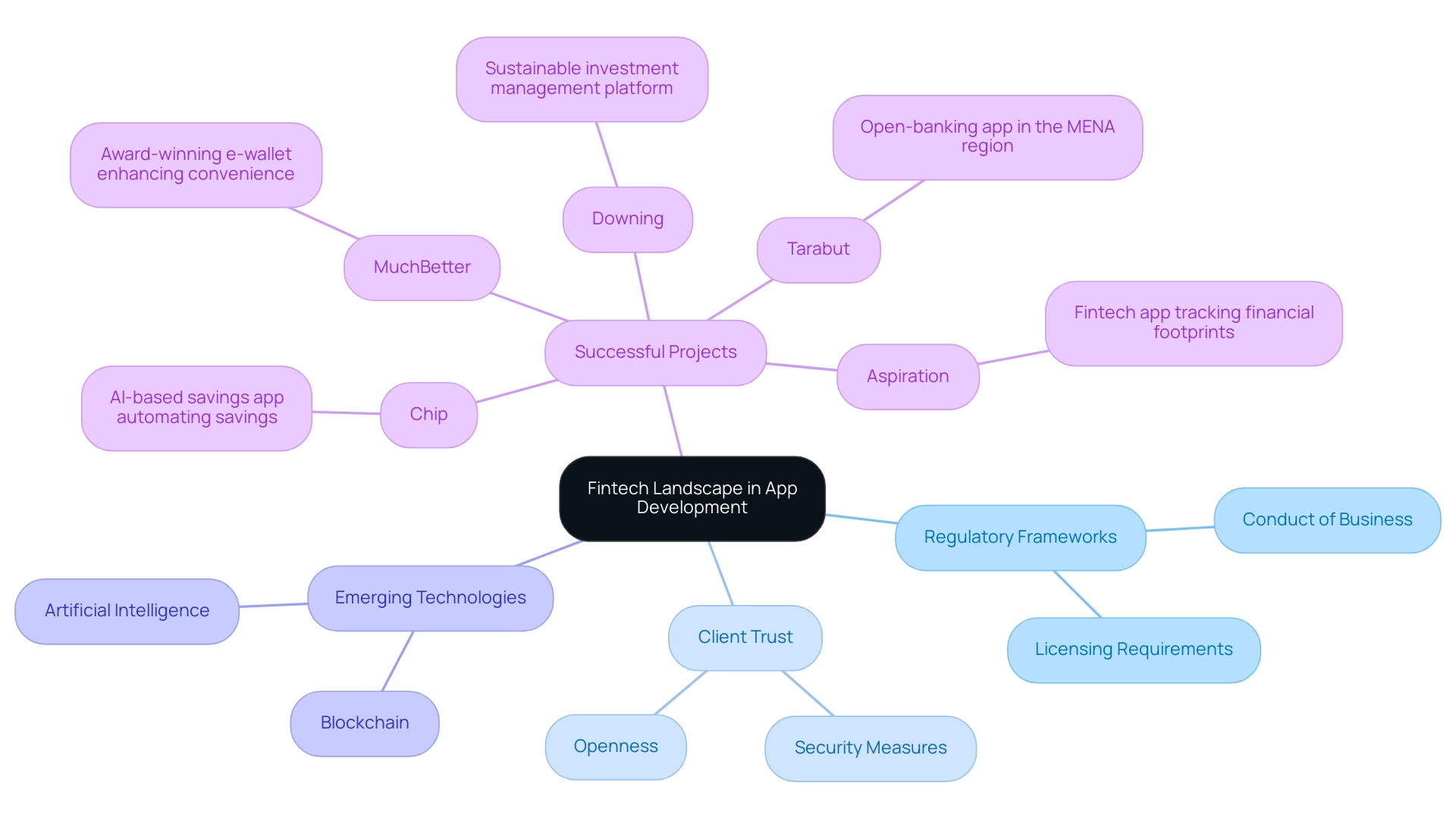 The central node represents fintech app development; branches illustrate key considerations, with colors indicating different categories.