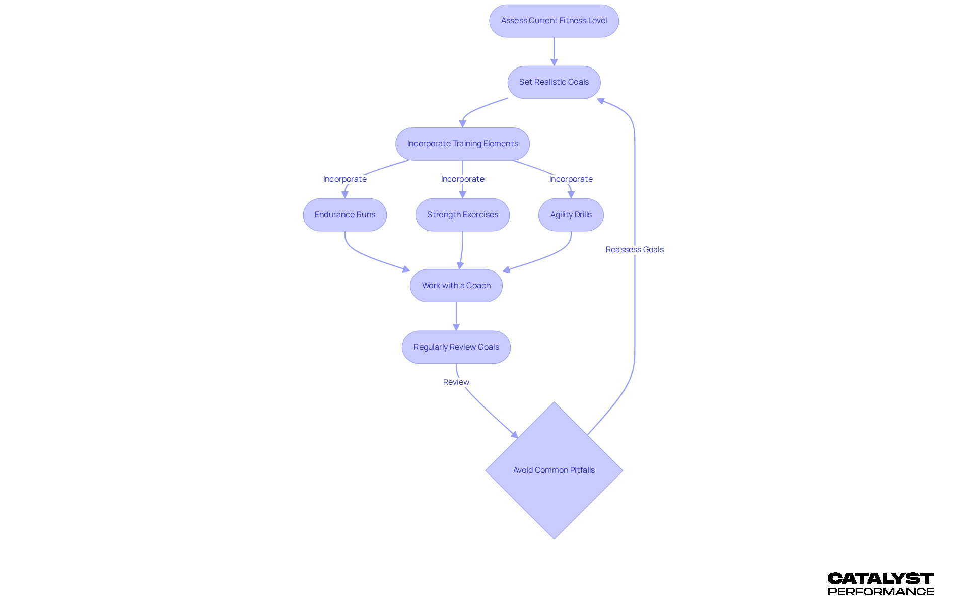 Follow the arrows to see how each step builds on the previous one. Start with assessing your fitness, then set goals, incorporate training, work with a coach, and keep reviewing your progress for the best results. Follow the arrows to see how each step builds on the previous one. Start with assessing your fitness, then set goals, incorporate training, work with a coach, and keep reviewing your progress for the best results.