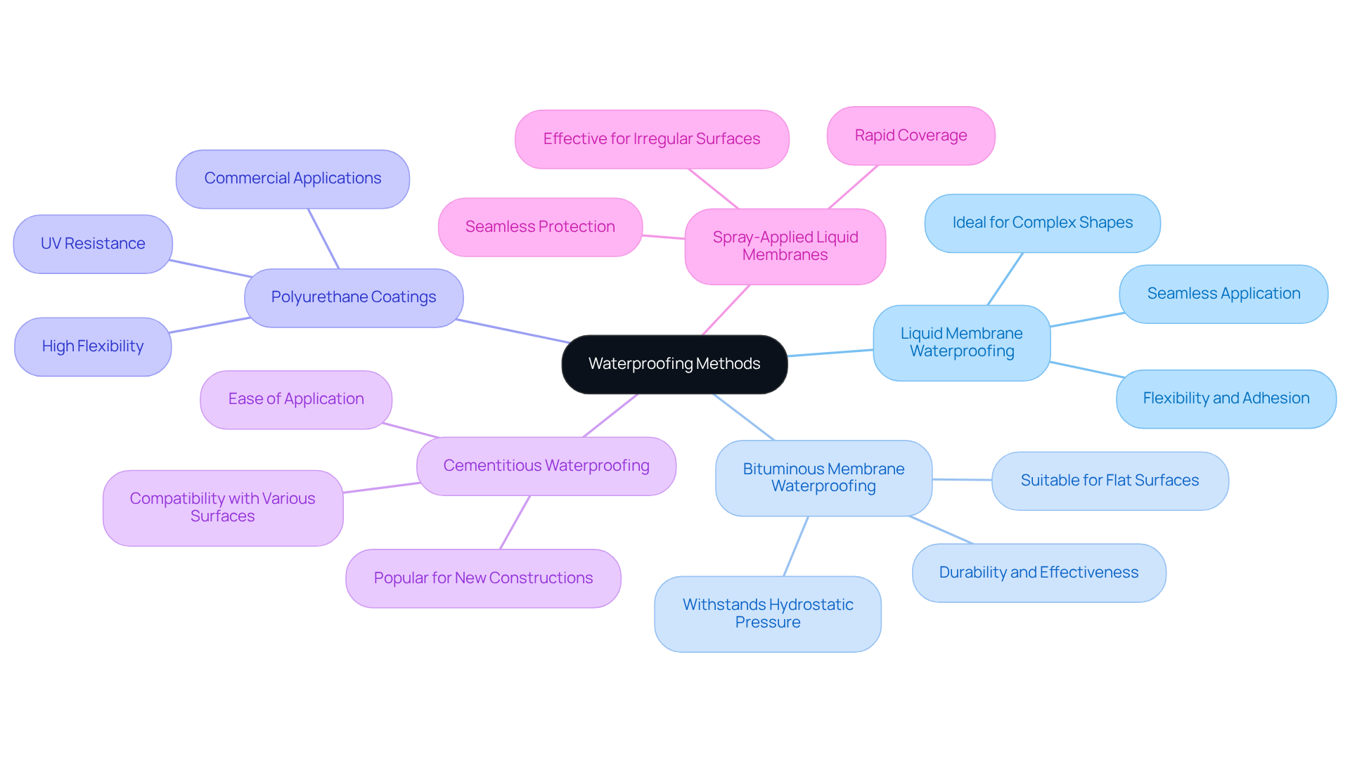 The central node represents the main topic of waterproofing methods. Each branch shows a different method, and the sub-branches provide details about their unique features and applications. This layout helps you understand how each method fits into the overall waterproofing strategy. The central node represents the main topic of waterproofing methods. Each branch shows a different method, and the sub-branches provide details about their unique features and applications. This layout helps you understand how each method fits into the overall waterproofing strategy.