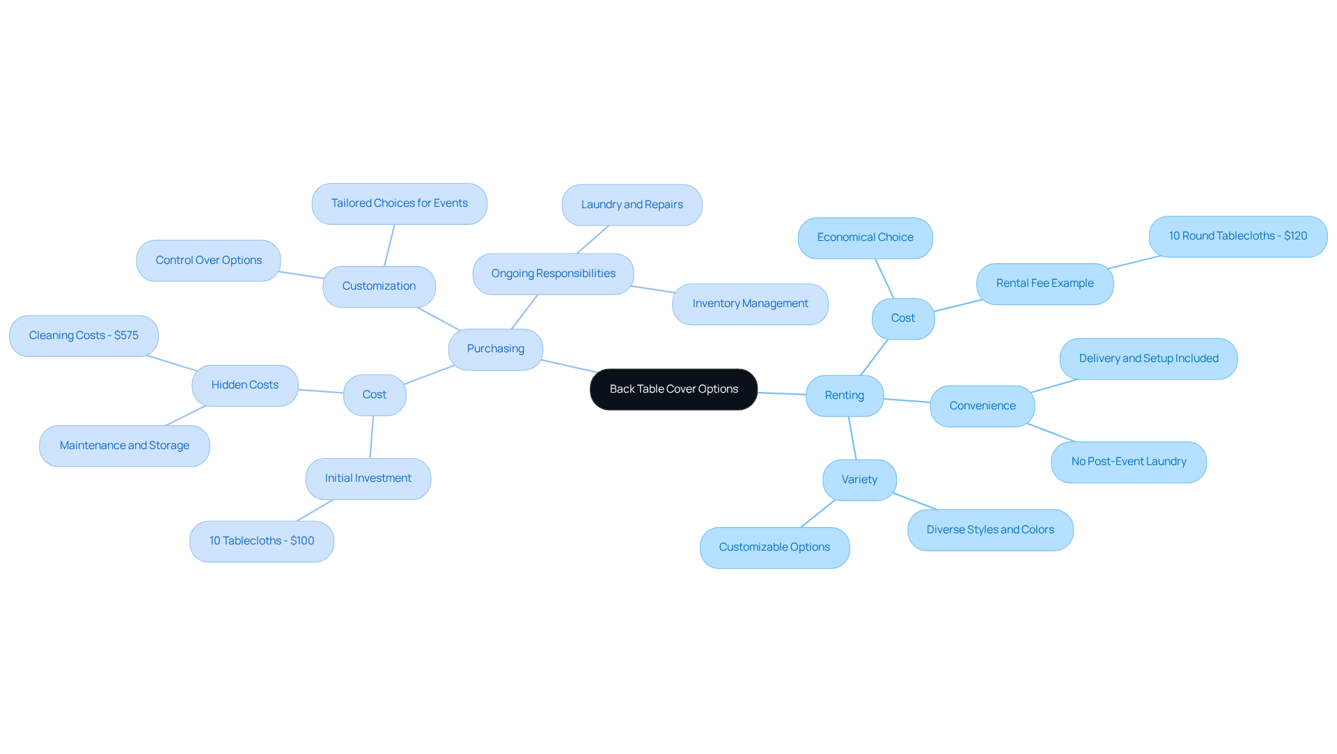 The central node represents the main decision point. Each branch shows the two options, with sub-branches detailing their respective advantages and disadvantages. This layout helps you see at a glance what factors to consider when making your choice. The central node represents the main decision point. Each branch shows the two options, with sub-branches detailing their respective advantages and disadvantages. This layout helps you see at a glance what factors to consider when making your choice.