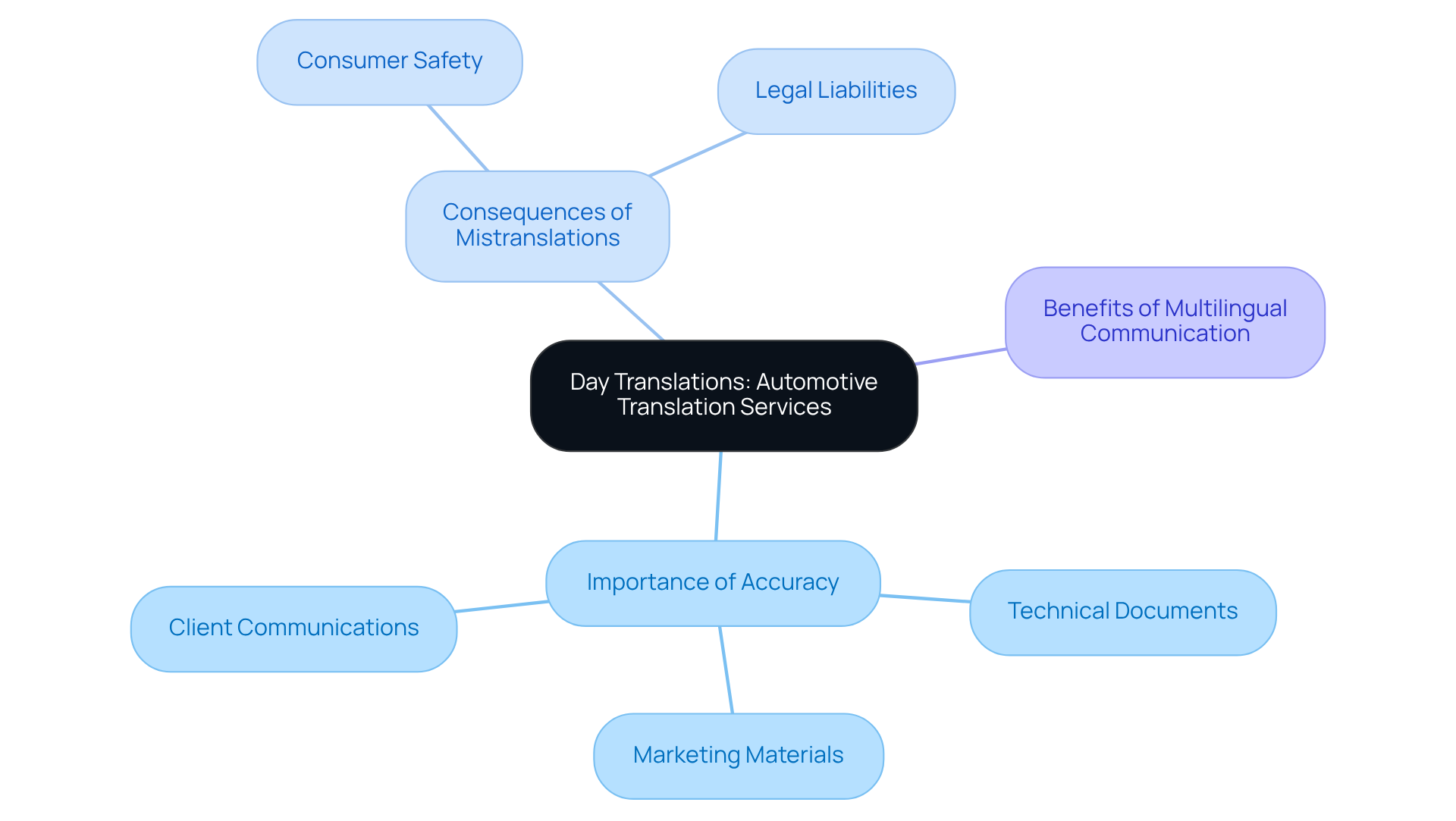 The central node represents Day Translations' services, while the branches show key aspects of their work. Each branch highlights why accuracy is crucial and how it impacts client satisfaction and safety.