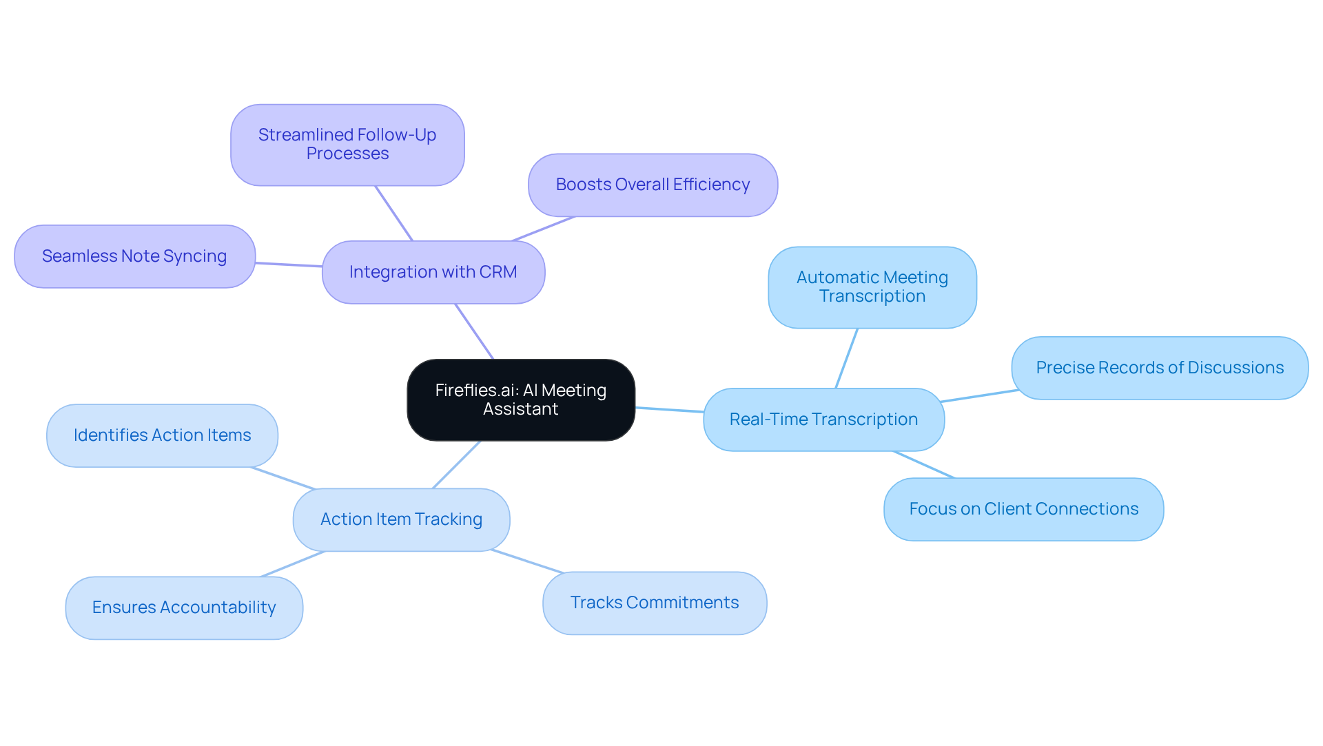 The central node represents Fireflies.ai, while the branches show its key features. Each feature is designed to improve sales meetings and help teams succeed. Follow the branches to understand how each part contributes to the overall effectiveness.