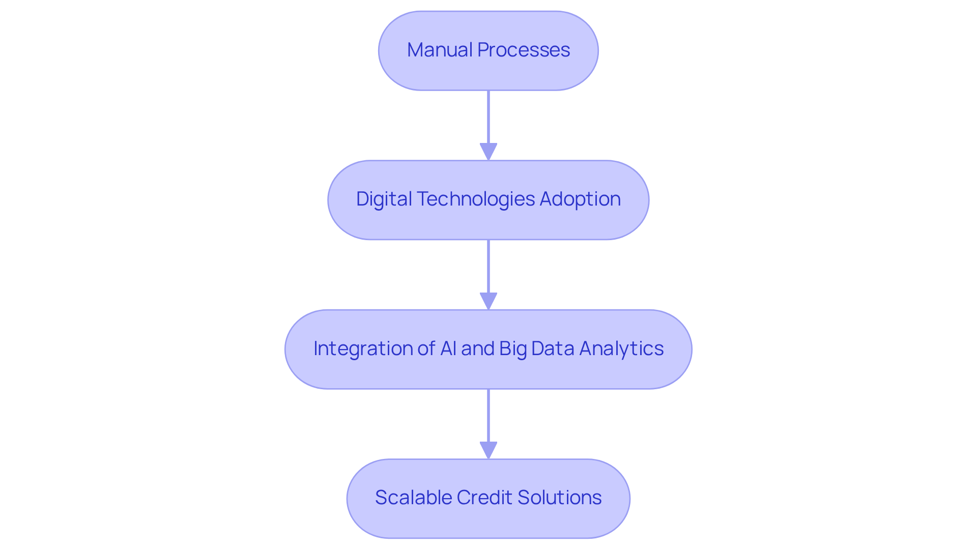 Each box represents a stage in the evolution of credit solutions. Follow the arrows to see how advancements in technology lead to improved scalability in financial management.