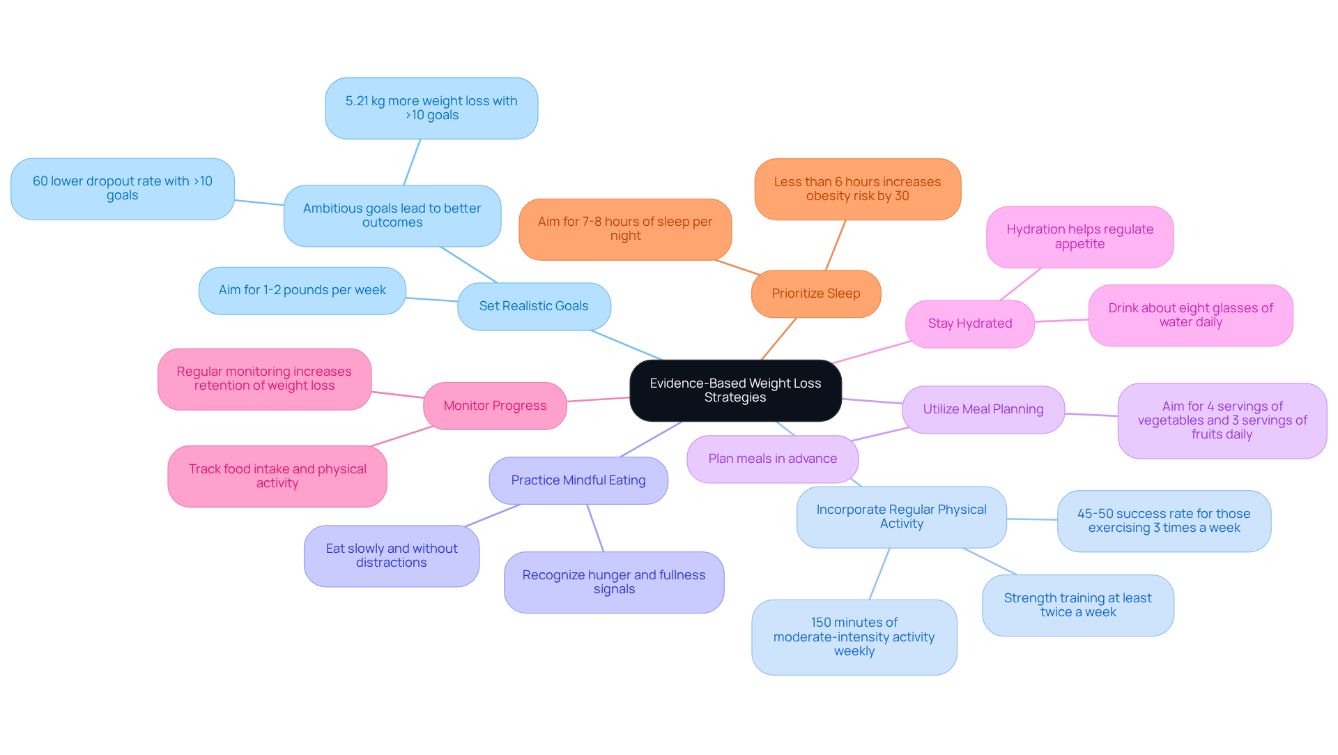 This mindmap starts with the main idea of weight loss strategies at the center. Each branch represents a different strategy, and you can follow the branches to see important details and tips related to each one. The colors help differentiate the strategies, making it easier to navigate and understand.