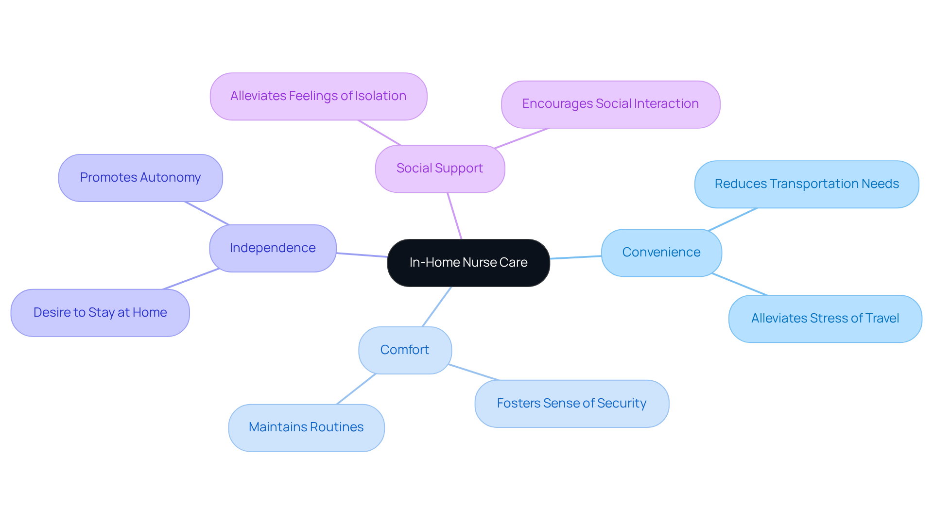 The center node represents in-home nurse care, and each branch shows a key benefit. Follow the branches to see how they support the main idea and enhance the lives of older adults.