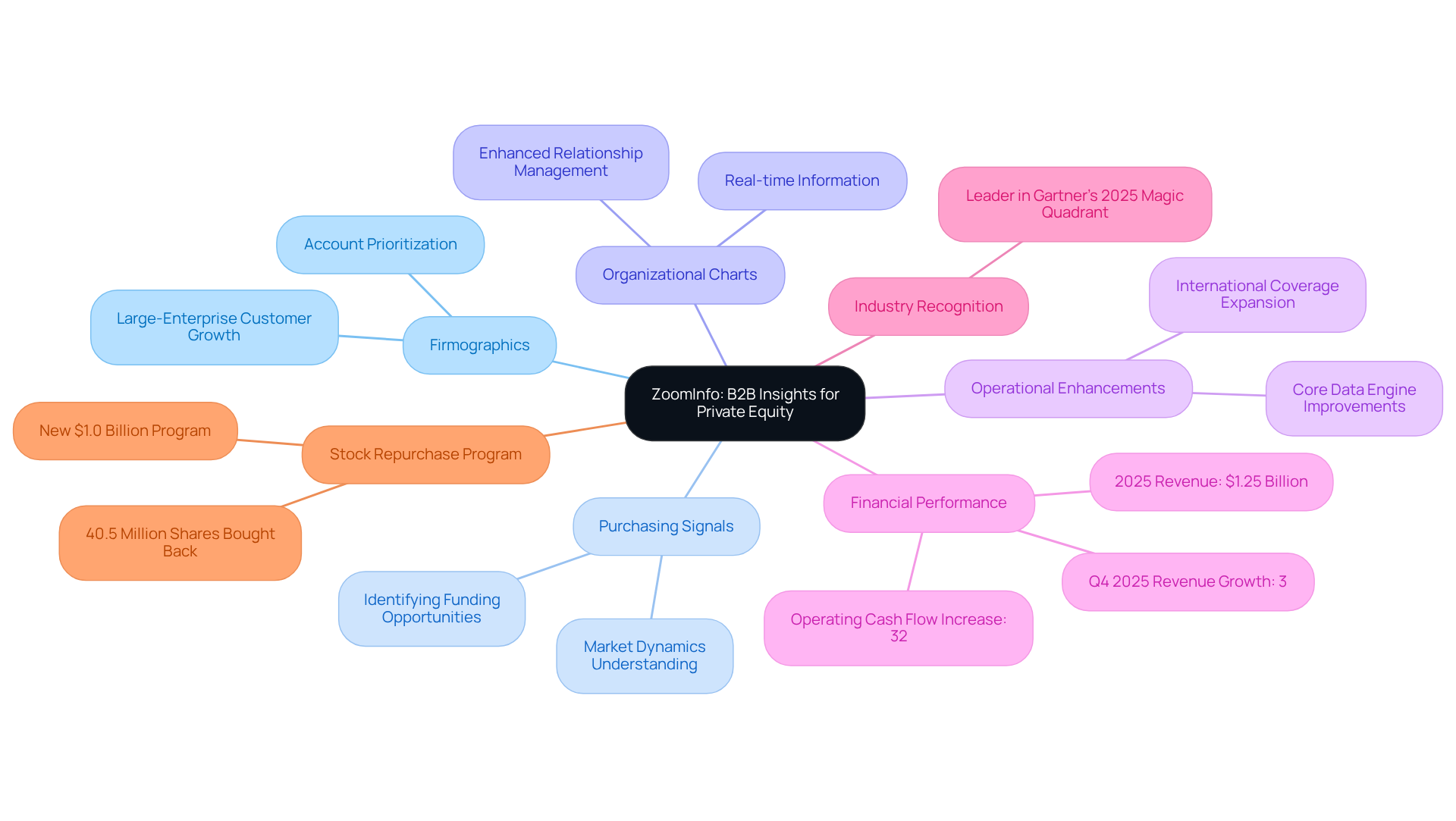 Start at the center with ZoomInfo, then explore the branches to see how each feature contributes to investment professionals' success in deal sourcing and relationship management.