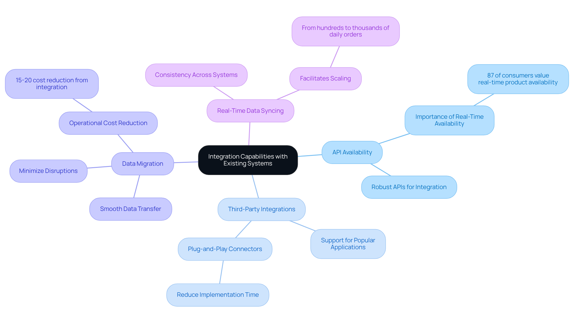 This mindmap starts with the main idea of integration capabilities at the center. Each branch represents a crucial consideration for selecting e-commerce software, with additional details and statistics to help you understand why these factors matter. Follow the branches to see how each consideration connects to the overall theme. This mindmap starts with the main idea of integration capabilities at the center. Each branch represents a crucial consideration for selecting e-commerce software, with additional details and statistics to help you understand why these factors matter. Follow the branches to see how each consideration connects to the overall theme.