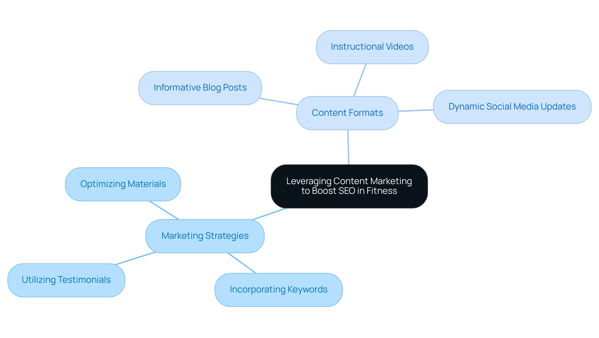 The central node represents the main topic, with branches showing marketing strategies and content formats used to enhance SEO.