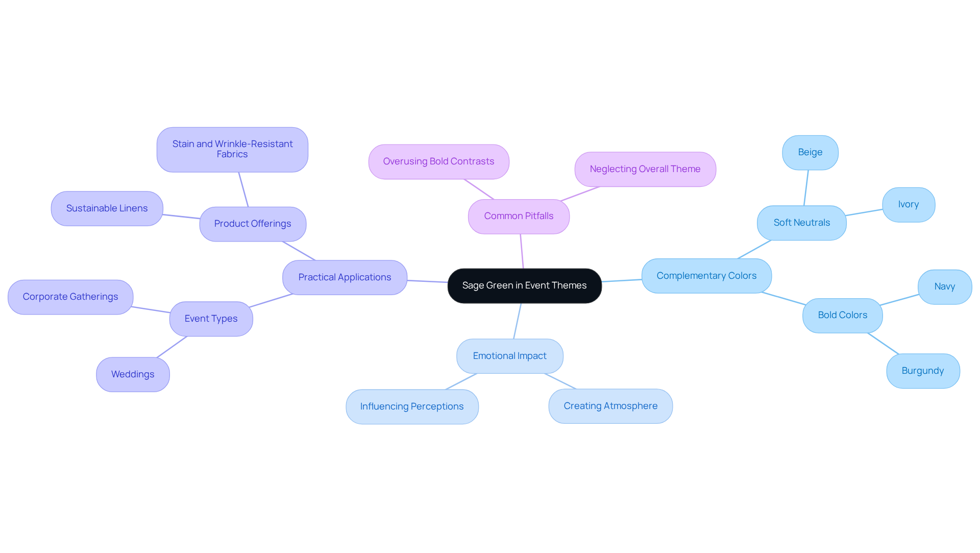 The central node represents the main theme of sage green in event design. Each branch explores different aspects, such as colors that go well with sage, how colors affect emotions, and tips for successful event planning.