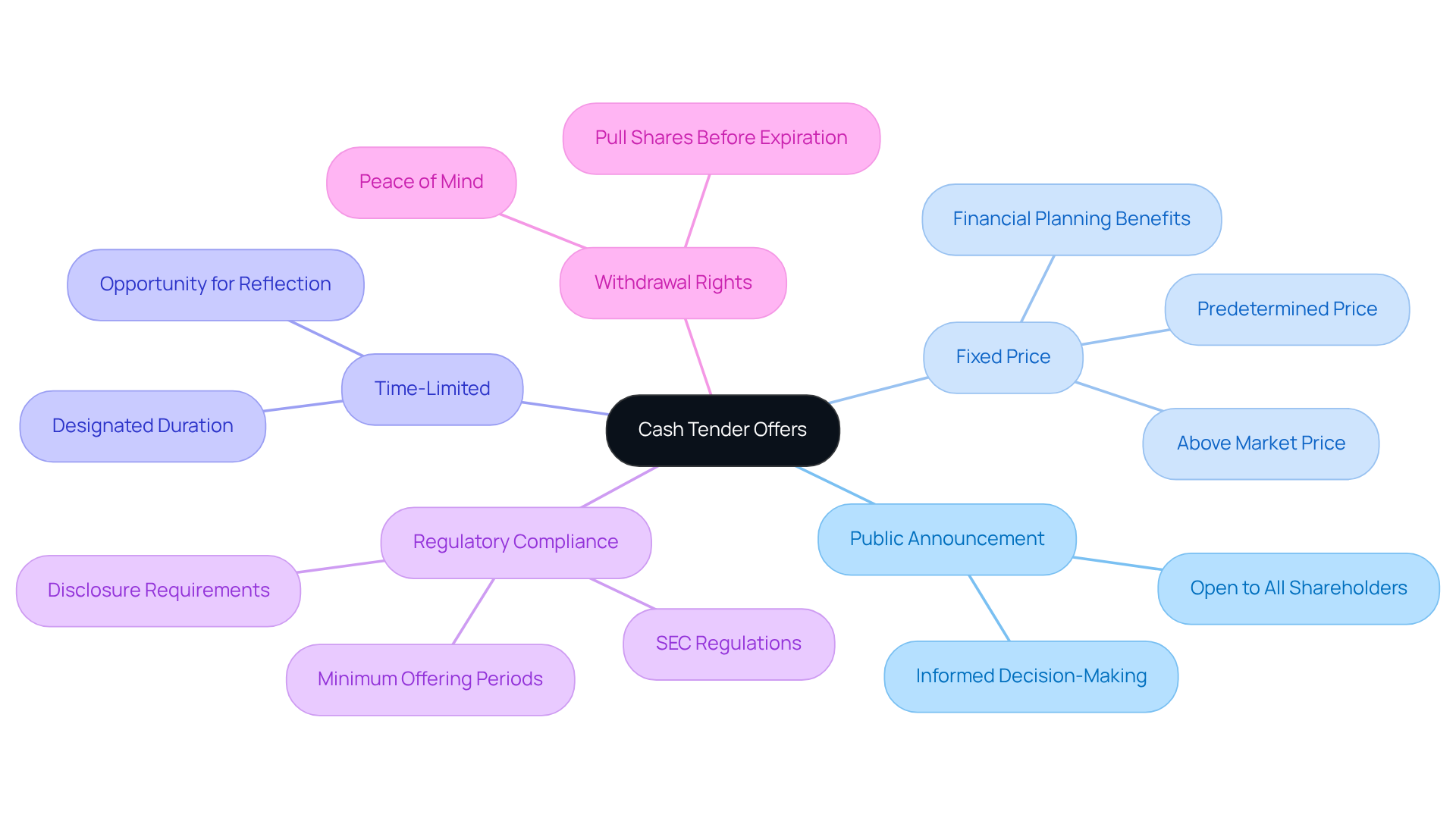 What is a Cash Tender Offer? Definition, Context, and Key Traits ...