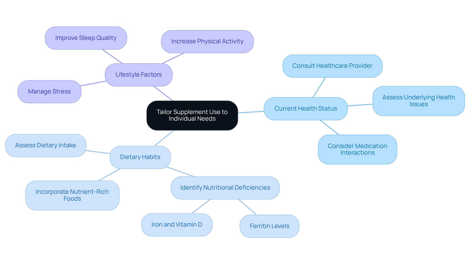 This mindmap starts with the main idea of personalizing supplement use for hair health. Each branch represents a key area to consider, and the sub-branches provide specific actions or considerations within those areas. Follow the branches to see how each factor contributes to the overall goal of improving hair health.
