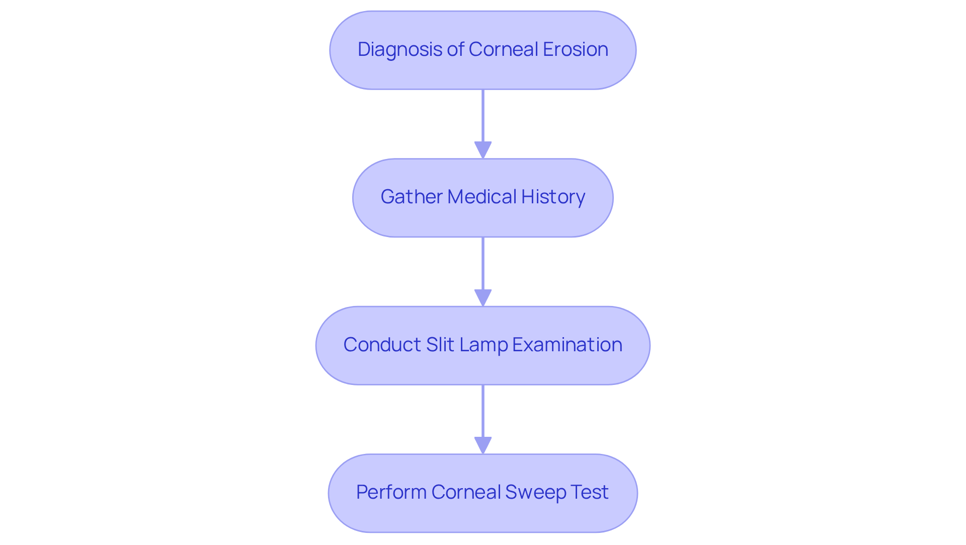 This flowchart guides you through the diagnosis process for corneal erosion. Each step represents an important action to take, from gathering your medical history to advanced testing techniques.
