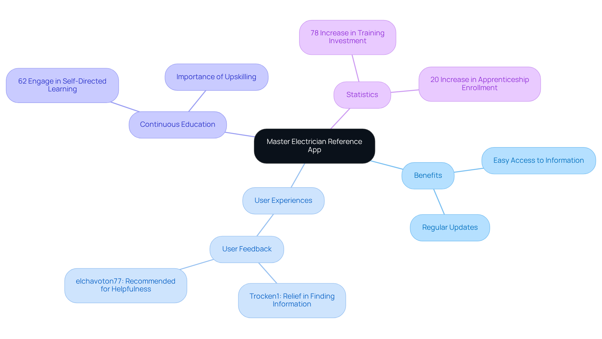 This mindmap shows how the Master Electrician Reference app supports electricians. The central idea branches out into various important aspects, helping you understand its benefits and user feedback easily.