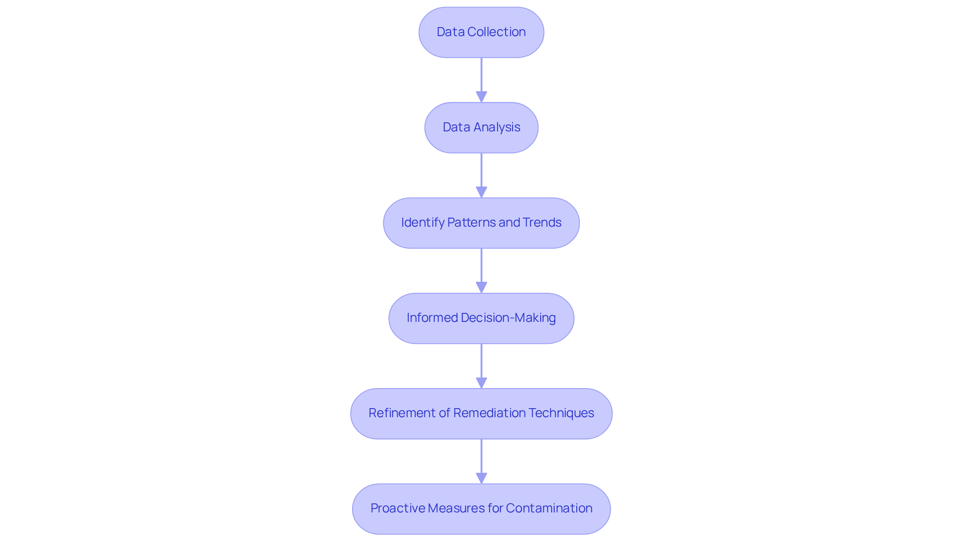 Each box represents a step in the data analytics process. Follow the arrows to see how data is collected, analyzed, and used to improve remediation strategies.