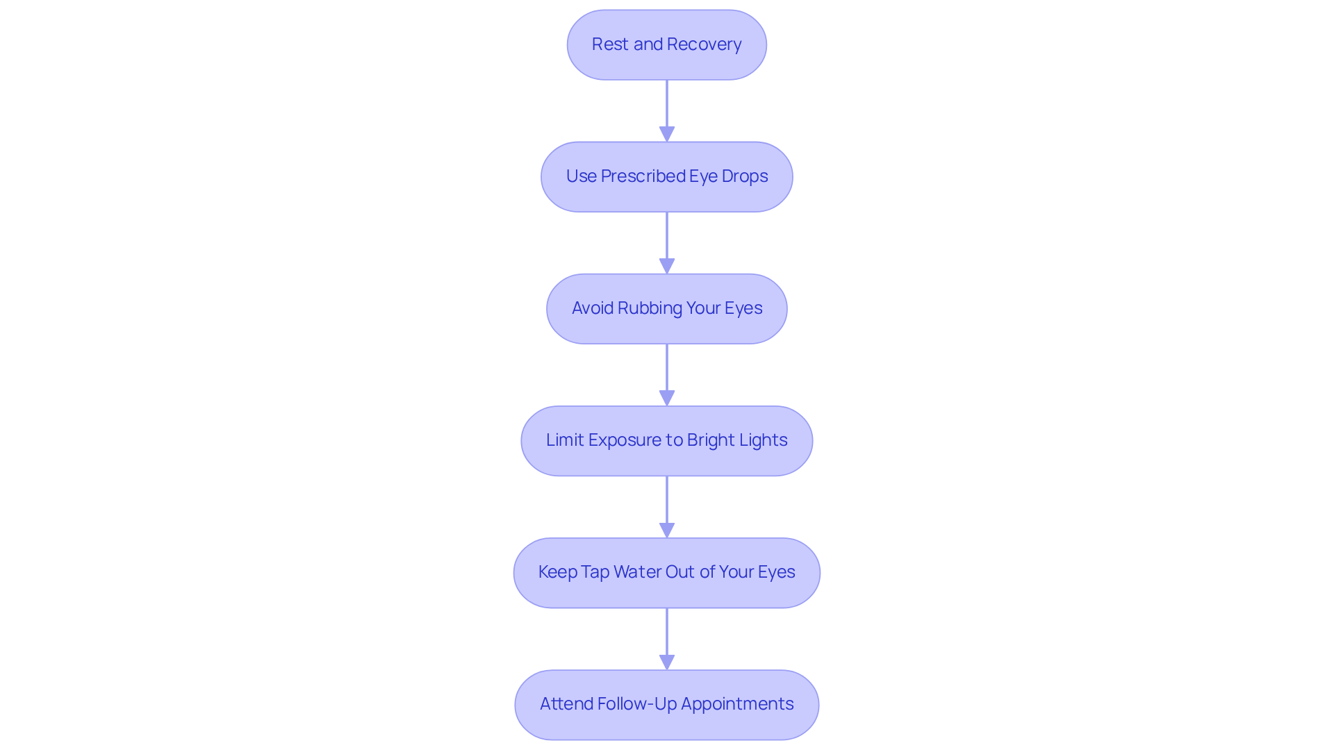 This flowchart outlines the essential steps you need to follow after your EVO ICL surgery. Each box represents a specific action to take for a smooth recovery. Follow the arrows to see the order of steps, ensuring you don't miss any important care instructions! This flowchart outlines the essential steps you need to follow after your EVO ICL surgery. Each box represents a specific action to take for a smooth recovery. Follow the arrows to see the order of steps, ensuring you don't miss any important care instructions!