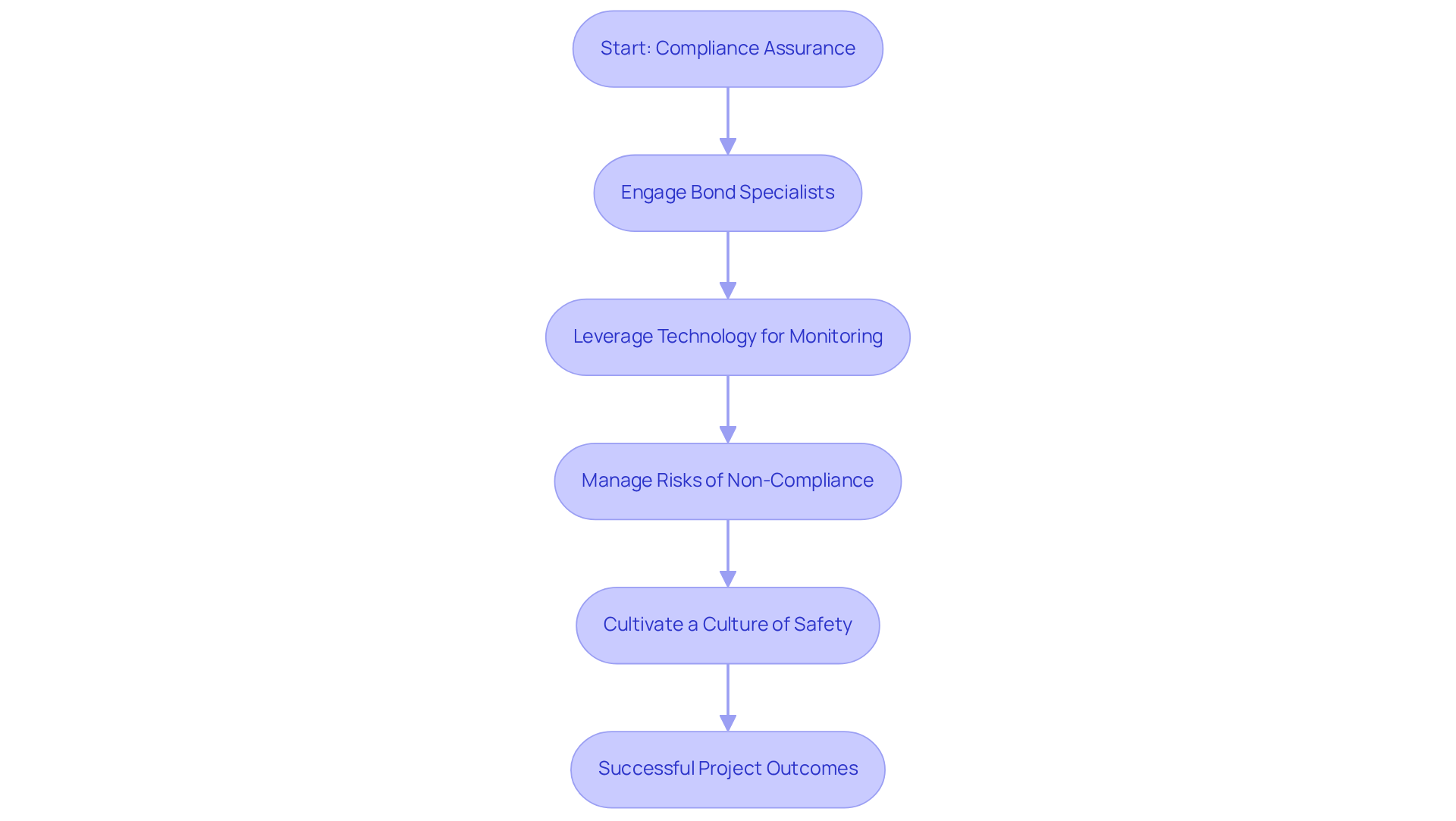 Each box represents a step in ensuring compliance. Follow the arrows to see how each action leads to the next, ultimately supporting successful project outcomes.