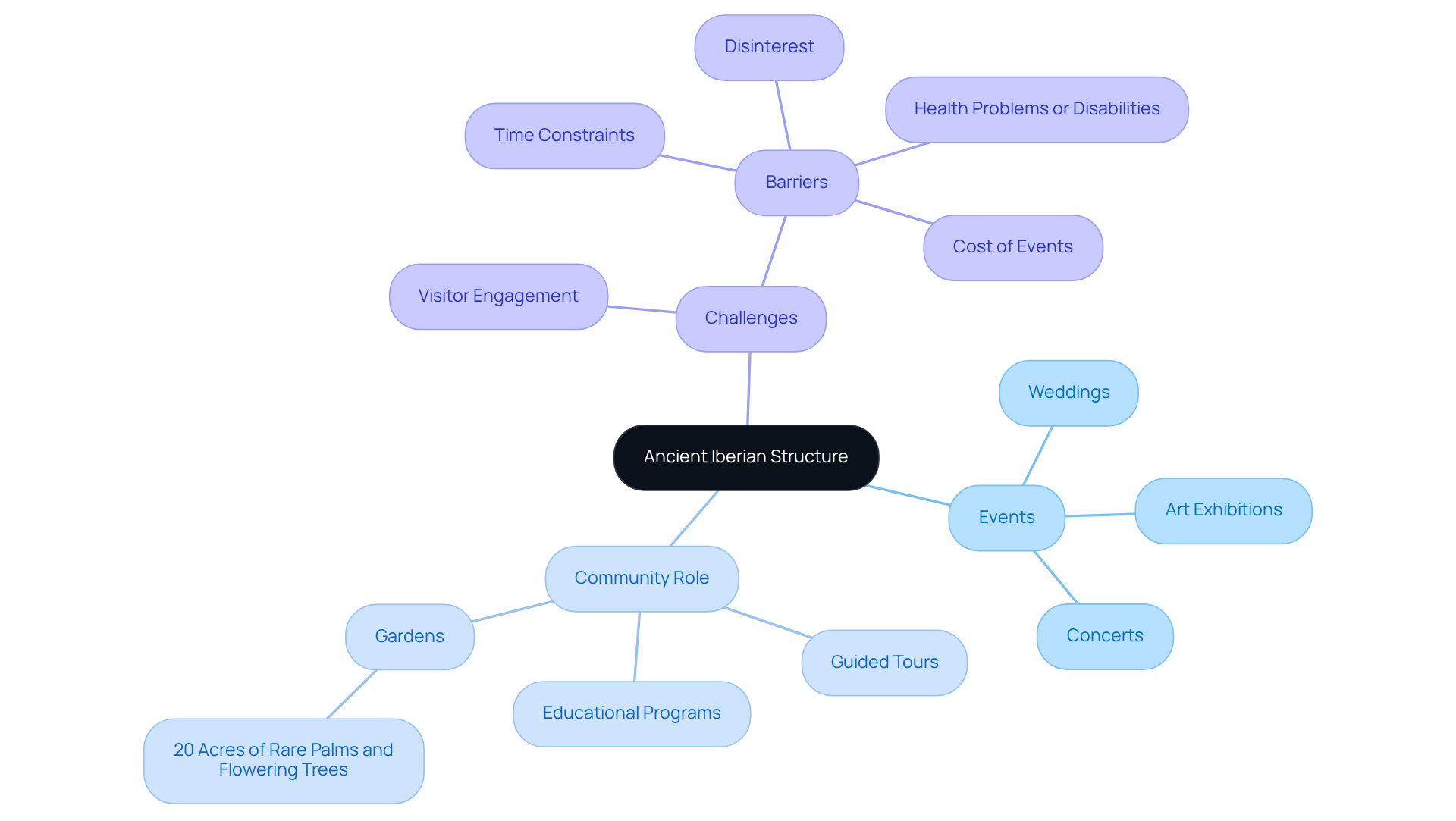 This mindmap illustrates how the Ancient Iberian Structure serves as a community hub. Each branch represents a key aspect: the types of events it hosts, its role in the community, and the challenges it faces. Follow the branches to see how these elements connect and contribute to the structure's significance.