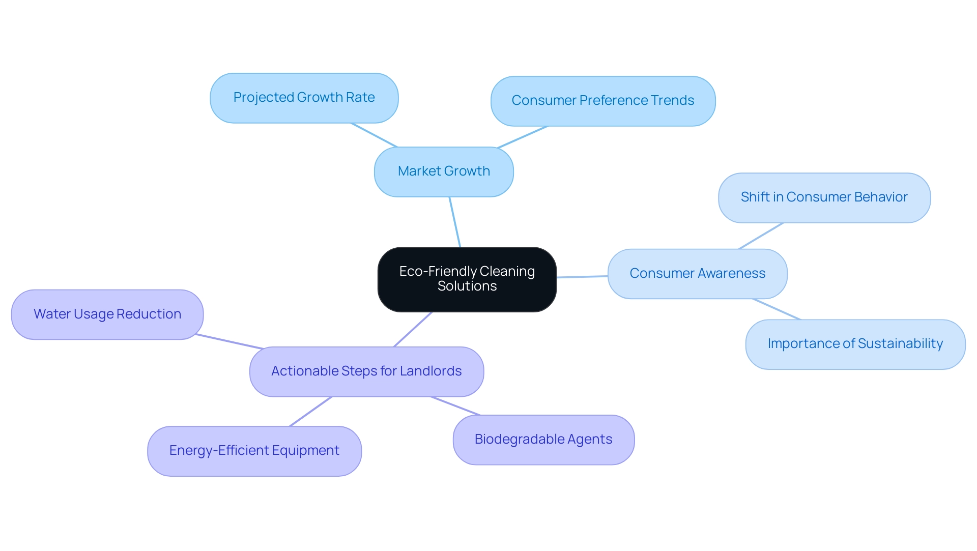 The central node represents the main topic, with branches showing related categories and subcategories illustrating specific insights and actionable steps.