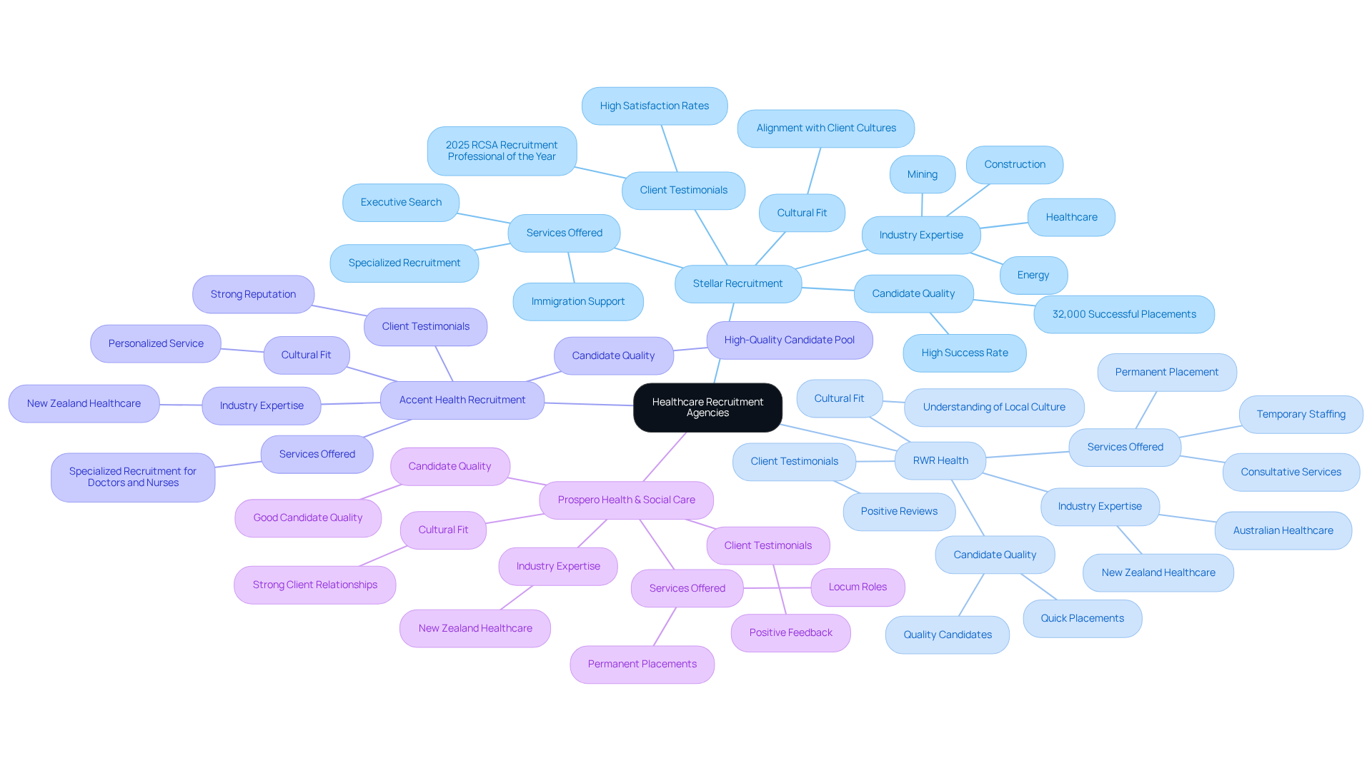Each branch represents a different agency, and the sub-branches highlight their unique features. This layout allows you to compare each agency's strengths and offerings at a glance.