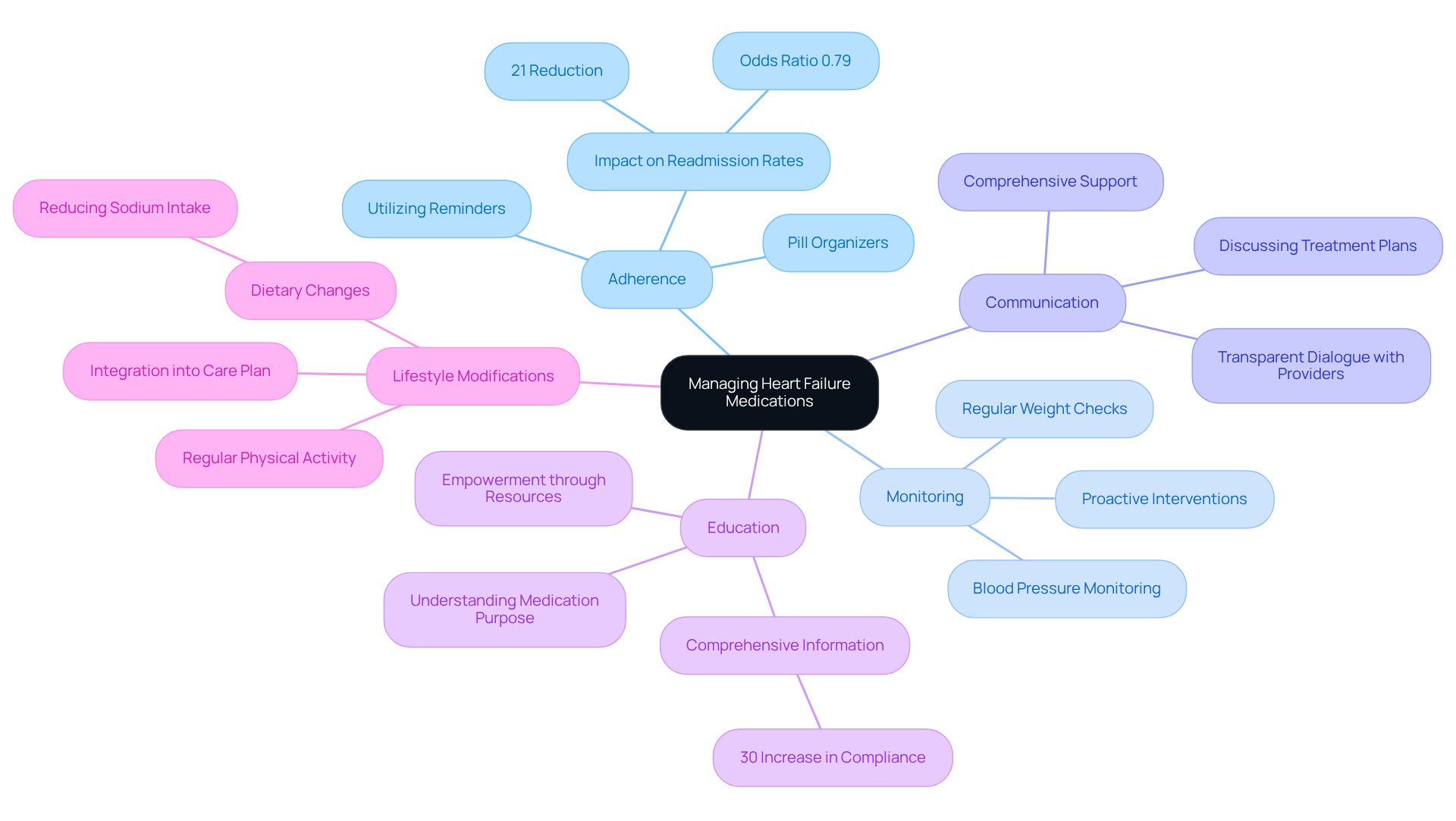 The center node represents the main topic of medication management. Each branch highlights a key practice, with sub-branches providing tips or relevant data to illustrate how to enhance treatment outcomes.