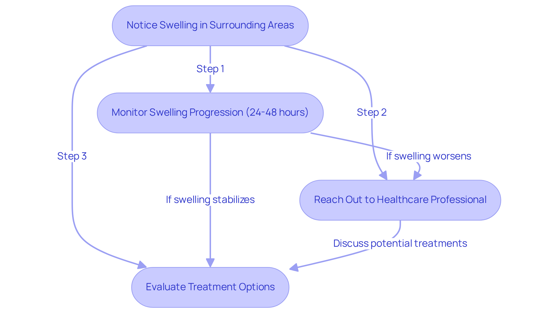 This flowchart guides you through what to do if you notice swelling. Start at the top and follow the arrows to see the steps: monitor the swelling, reach out for help, and evaluate treatment options. Each step is important for ensuring you get the right care.