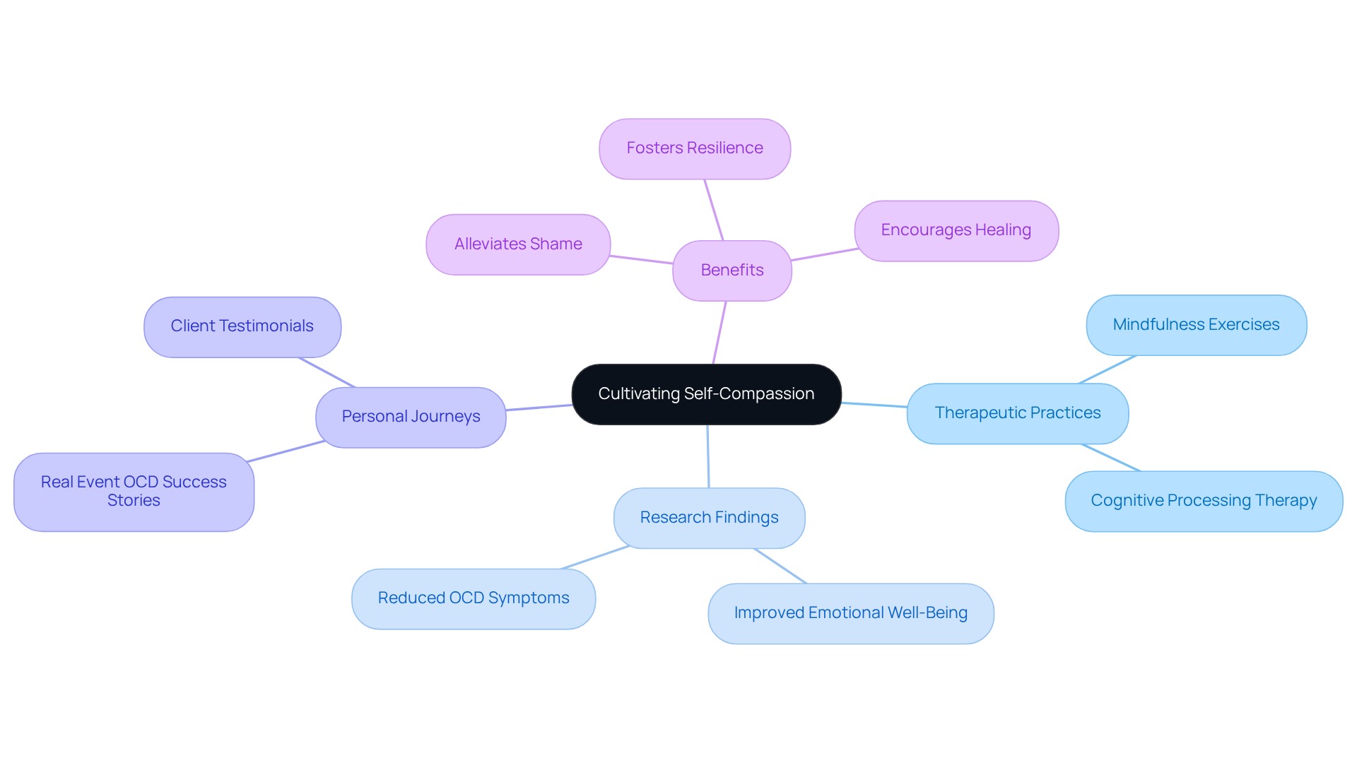 This mindmap starts with the main idea of self-compassion at the center. From there, you can explore various related topics like therapeutic practices and research findings. Each branch shows how these elements connect to the overall theme of healing through self-compassion. This mindmap starts with the main idea of self-compassion at the center. From there, you can explore various related topics like therapeutic practices and research findings. Each branch shows how these elements connect to the overall theme of healing through self-compassion.
