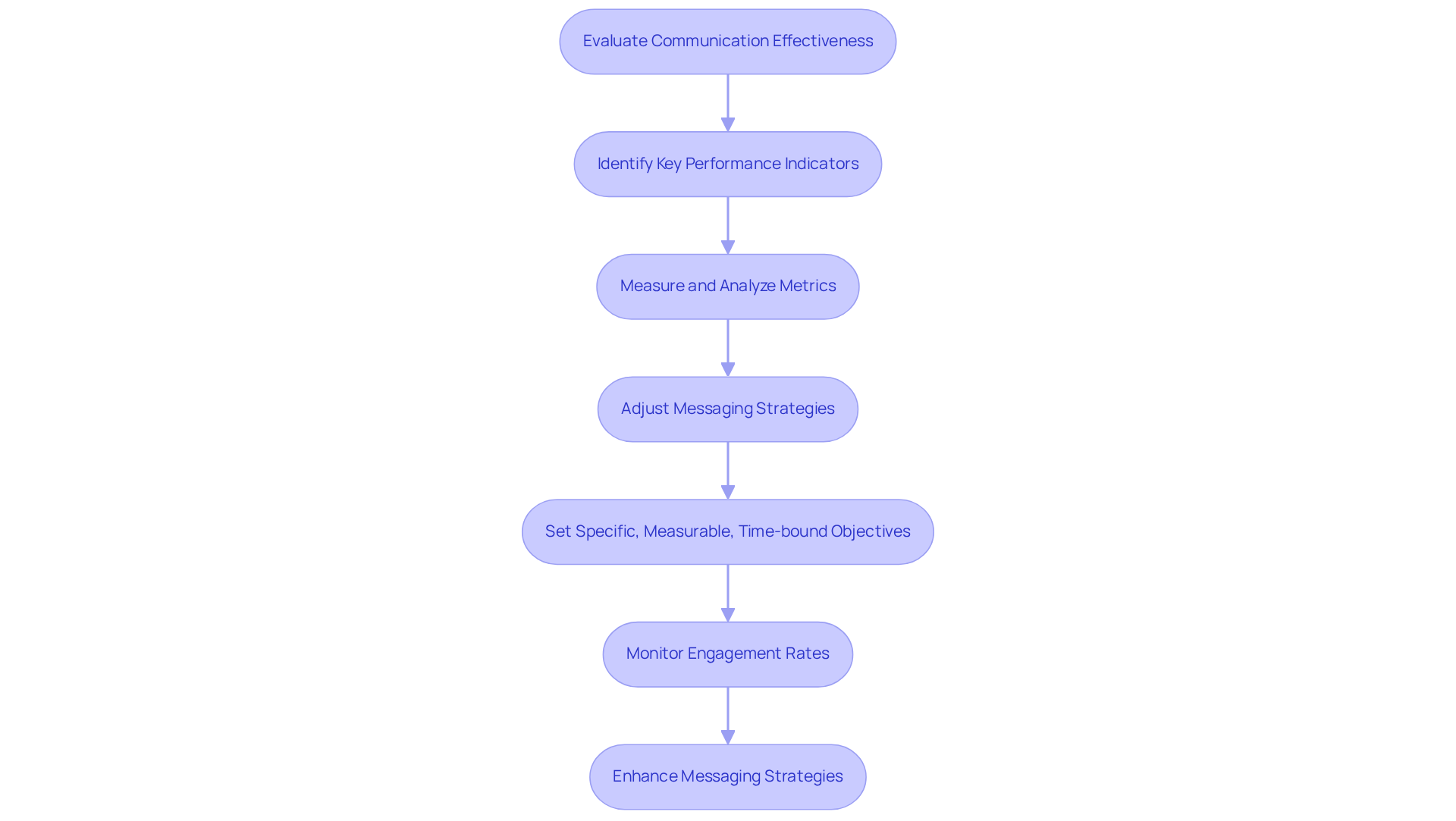 Follow the arrows to see how to improve your communication strategies. Each step shows what you need to do to measure effectiveness and make necessary changes.