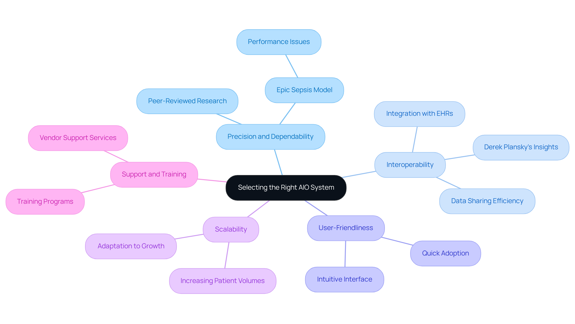 Start at the center with the main topic of selecting an AIO system, then explore each branch to see the important criteria to consider. Each branch represents a key area that can impact your decision-making process. Start at the center with the main topic of selecting an AIO system, then explore each branch to see the important criteria to consider. Each branch represents a key area that can impact your decision-making process.