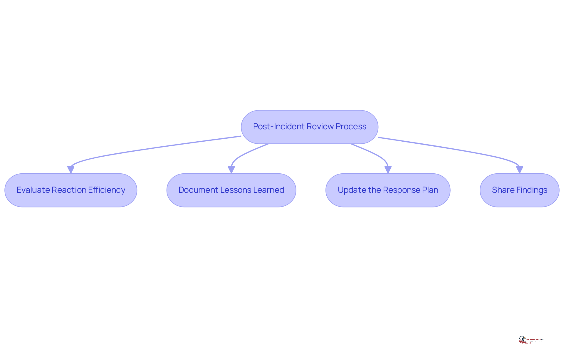 This flowchart outlines the steps organizations should take after an incident. Each box represents a key objective to achieve, helping teams improve their response and learn from past events. This flowchart outlines the steps organizations should take after an incident. Each box represents a key objective to achieve, helping teams improve their response and learn from past events.