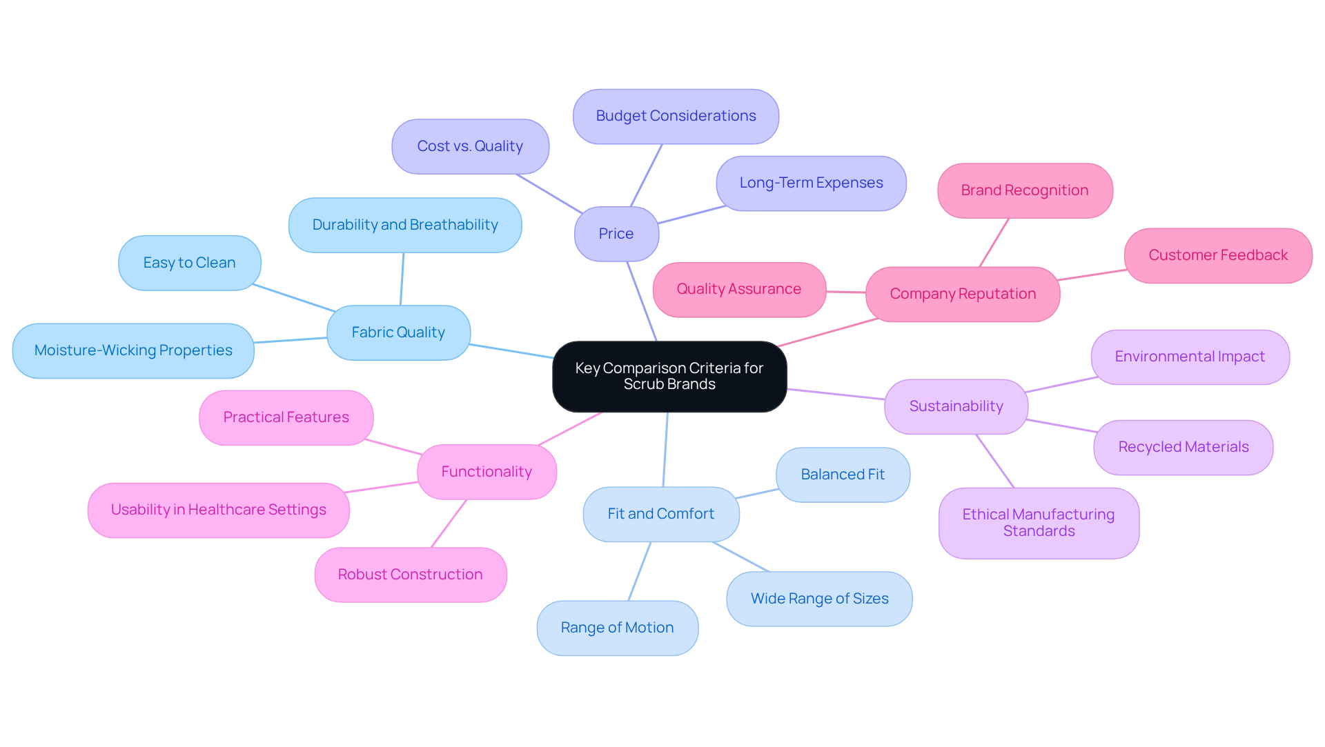 Start at the center with the main criteria for choosing scrub brands, then follow the branches to explore each specific aspect that influences your decision. Each color represents a different criterion, making it easy to distinguish between them.