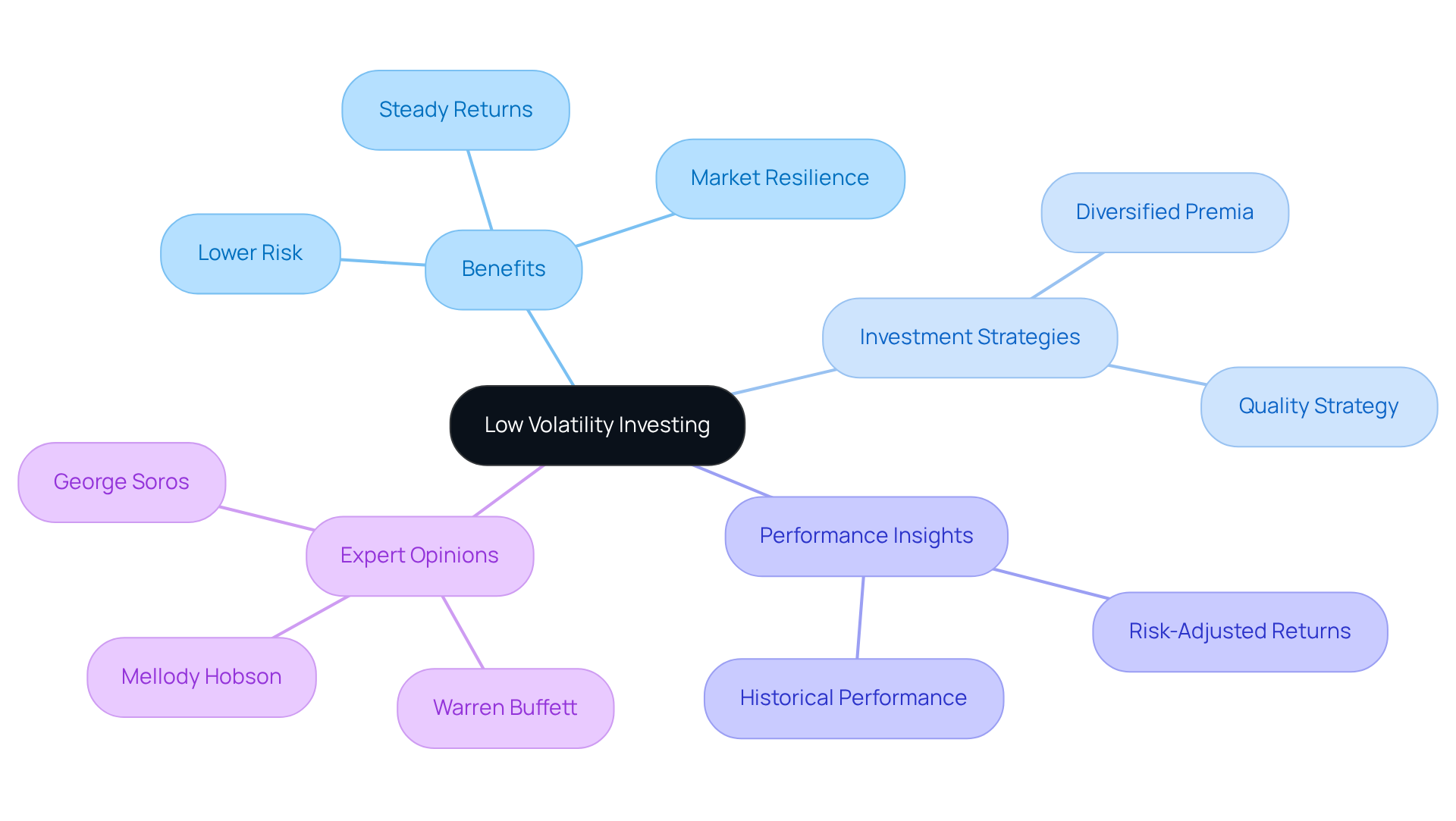 This mindmap illustrates how low volatility investing works. Start at the center with the main idea, then follow the branches to explore its benefits, strategies, performance insights, and expert opinions. Each branch helps you see how these elements connect to the central concept. This mindmap illustrates how low volatility investing works. Start at the center with the main idea, then follow the branches to explore its benefits, strategies, performance insights, and expert opinions. Each branch helps you see how these elements connect to the central concept.