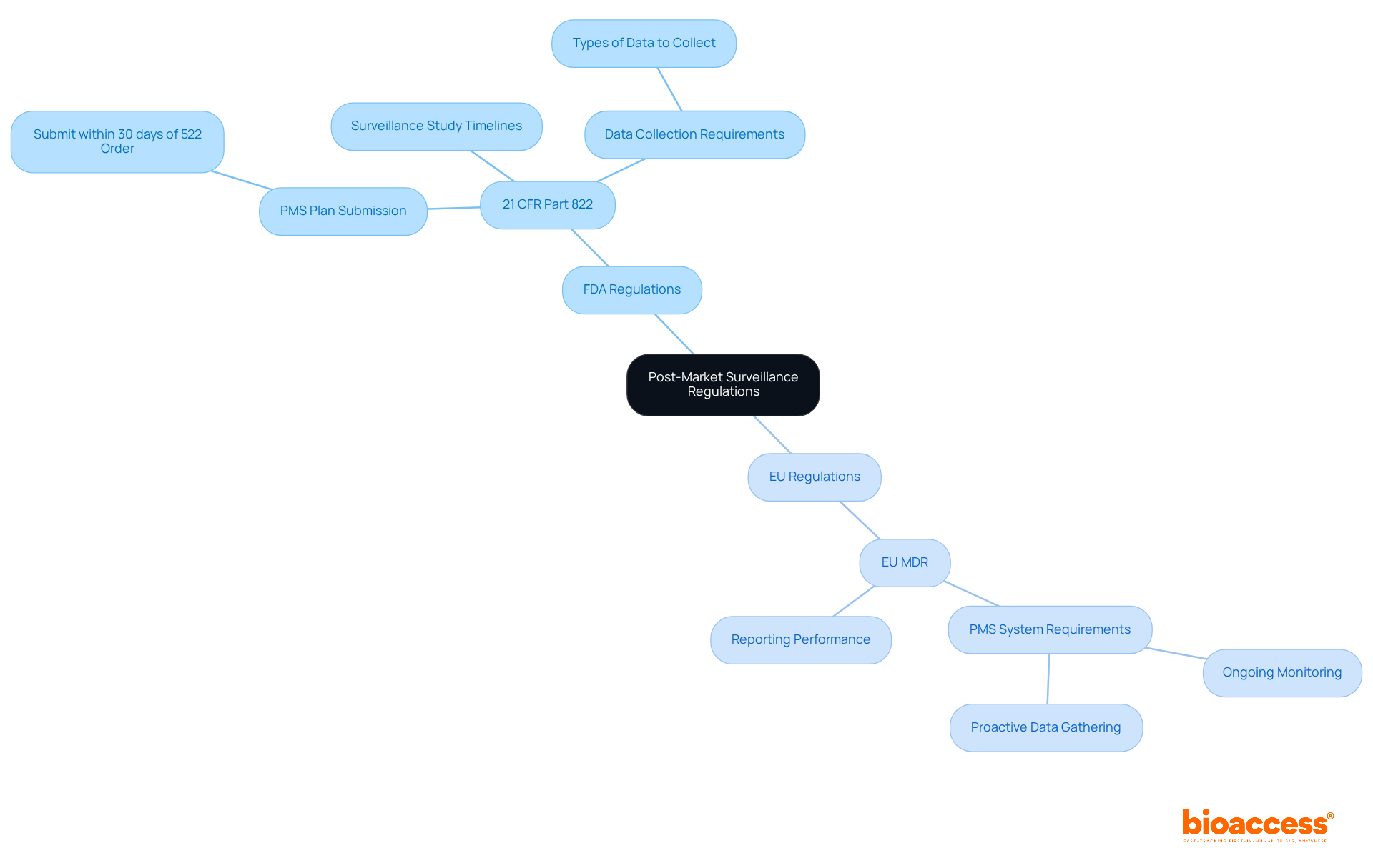 The central node represents the main topic of post-market surveillance, while the branches show specific regulations and their requirements. Each color-coded branch helps differentiate between FDA and EU regulations, making it easier to understand the regulatory landscape. The central node represents the main topic of post-market surveillance, while the branches show specific regulations and their requirements. Each color-coded branch helps differentiate between FDA and EU regulations, making it easier to understand the regulatory landscape.