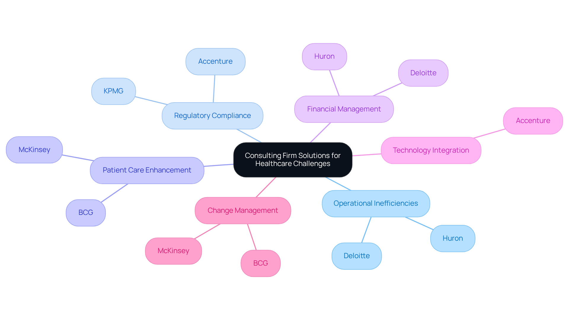 The central node represents the overall theme, while each branch shows a specific challenge faced by healthcare administrators. The sub-branches list the consulting firms that provide solutions for those challenges, making it easy to see which firms specialize in which areas. The central node represents the overall theme, while each branch shows a specific challenge faced by healthcare administrators. The sub-branches list the consulting firms that provide solutions for those challenges, making it easy to see which firms specialize in which areas.