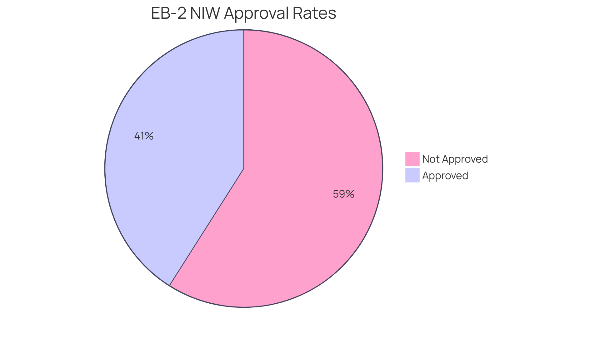 This pie chart shows the chances of getting an EB-2 NIW application approved. The green slice represents the 41% of applications that are approved, while the red slice shows the 59% that are not. It helps you see how competitive the process is!