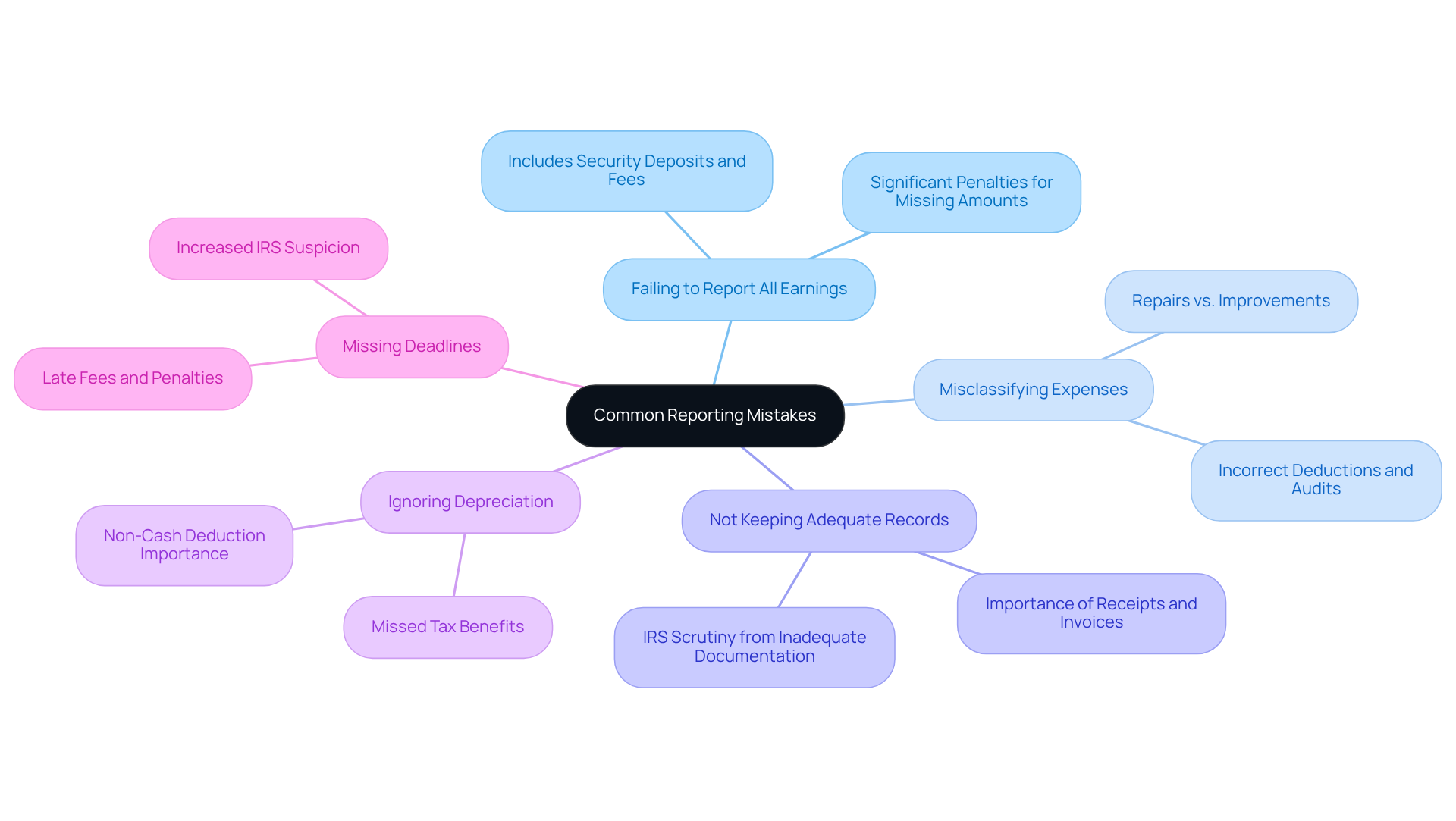 The central node represents the main theme of reporting mistakes. Each branch shows a specific mistake landlords often make, with additional details that explain why it's important to avoid these errors.