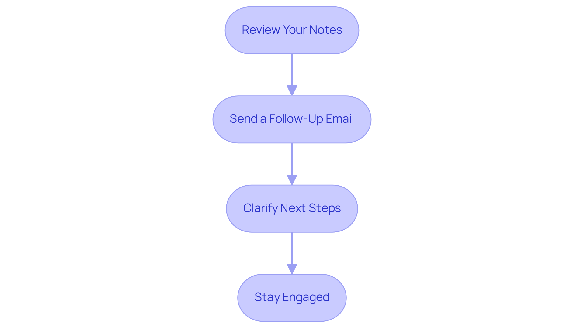 Each box represents a step you should take after meeting with your lawyer. Follow the arrows to see the order of actions that will help you stay organized and informed about your divorce process. Each box represents a step you should take after meeting with your lawyer. Follow the arrows to see the order of actions that will help you stay organized and informed about your divorce process.