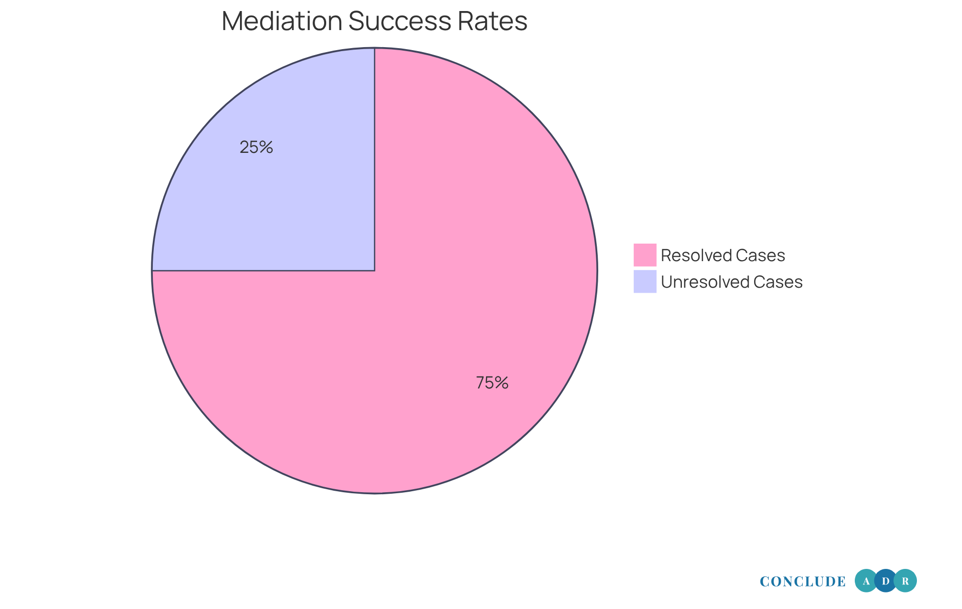 The green slice shows the percentage of cases successfully resolved through mediation, while the red slice represents those that remain unresolved. The larger the green slice, the more effective mediation is! The green slice shows the percentage of cases successfully resolved through mediation, while the red slice represents those that remain unresolved. The larger the green slice, the more effective mediation is!