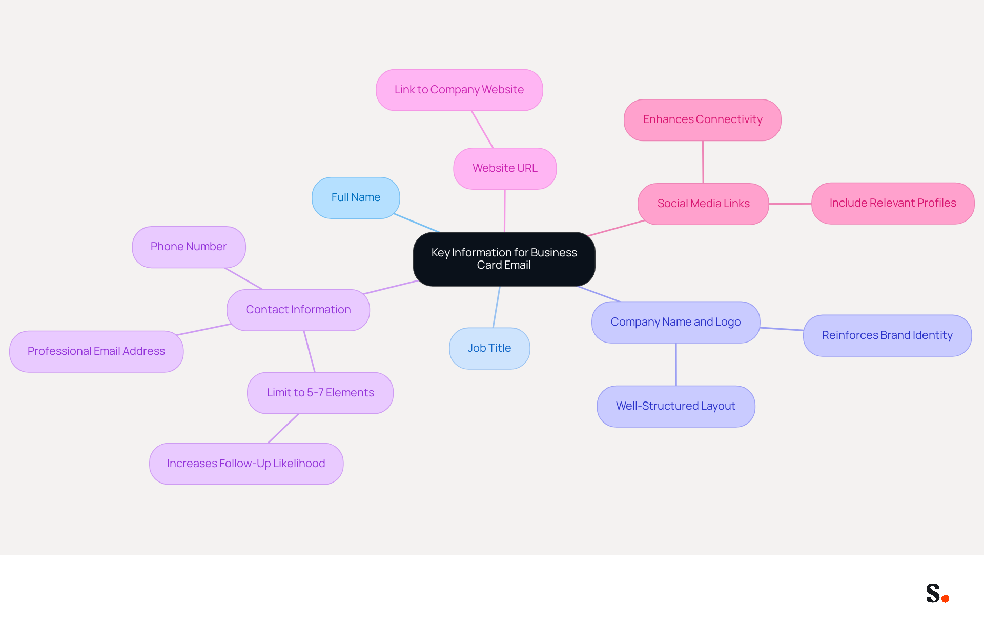 This mindmap shows the essential elements to include in your business card email. Start at the center with the main topic, then follow the branches to see each key component and its significance. Each color represents a different category, making it easy to navigate and understand. This mindmap shows the essential elements to include in your business card email. Start at the center with the main topic, then follow the branches to see each key component and its significance. Each color represents a different category, making it easy to navigate and understand.