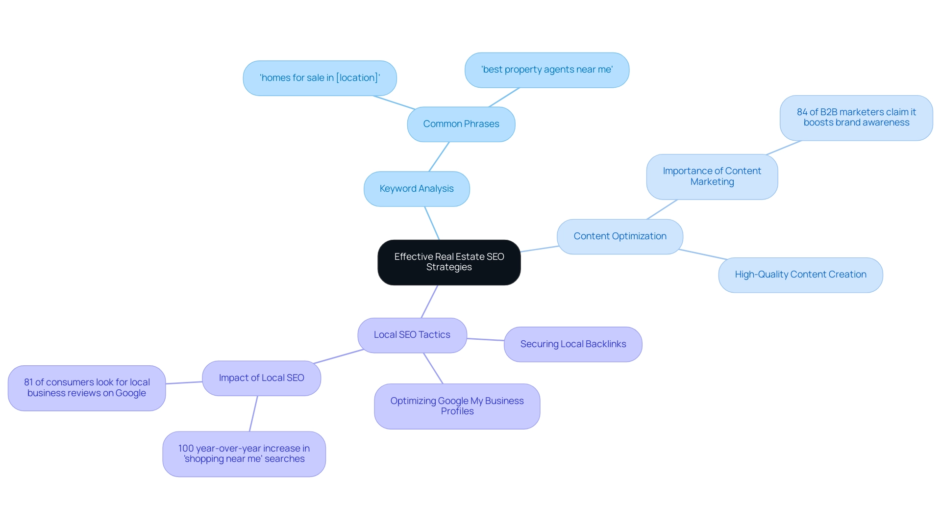 The central node represents overall SEO strategies, with branches indicating key areas like Keyword Analysis, Content Optimization, and Local SEO Tactics, each with relevant examples and statistics.