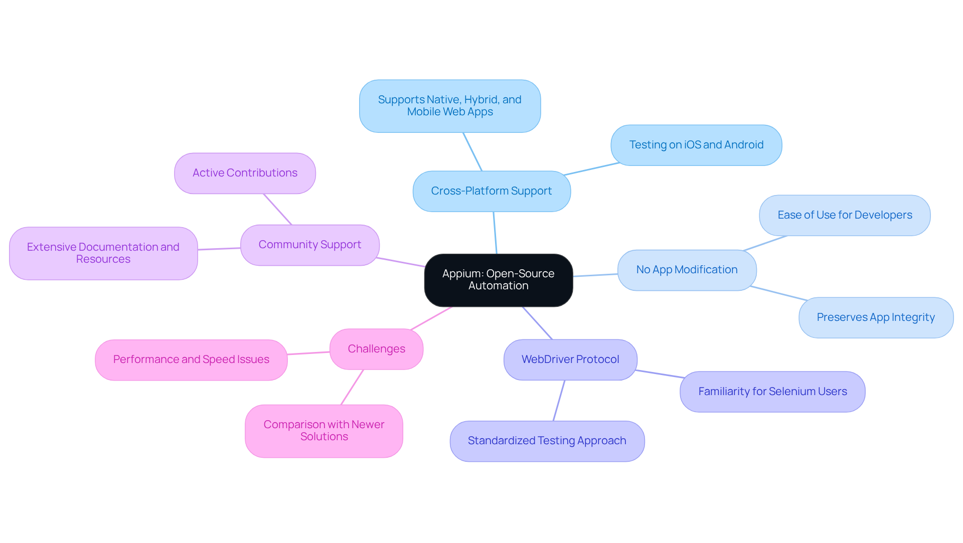 The center represents Appium, and each branch shows a key feature. Explore each branch to understand what makes Appium a powerful tool for automation. The center represents Appium, and each branch shows a key feature. Explore each branch to understand what makes Appium a powerful tool for automation.