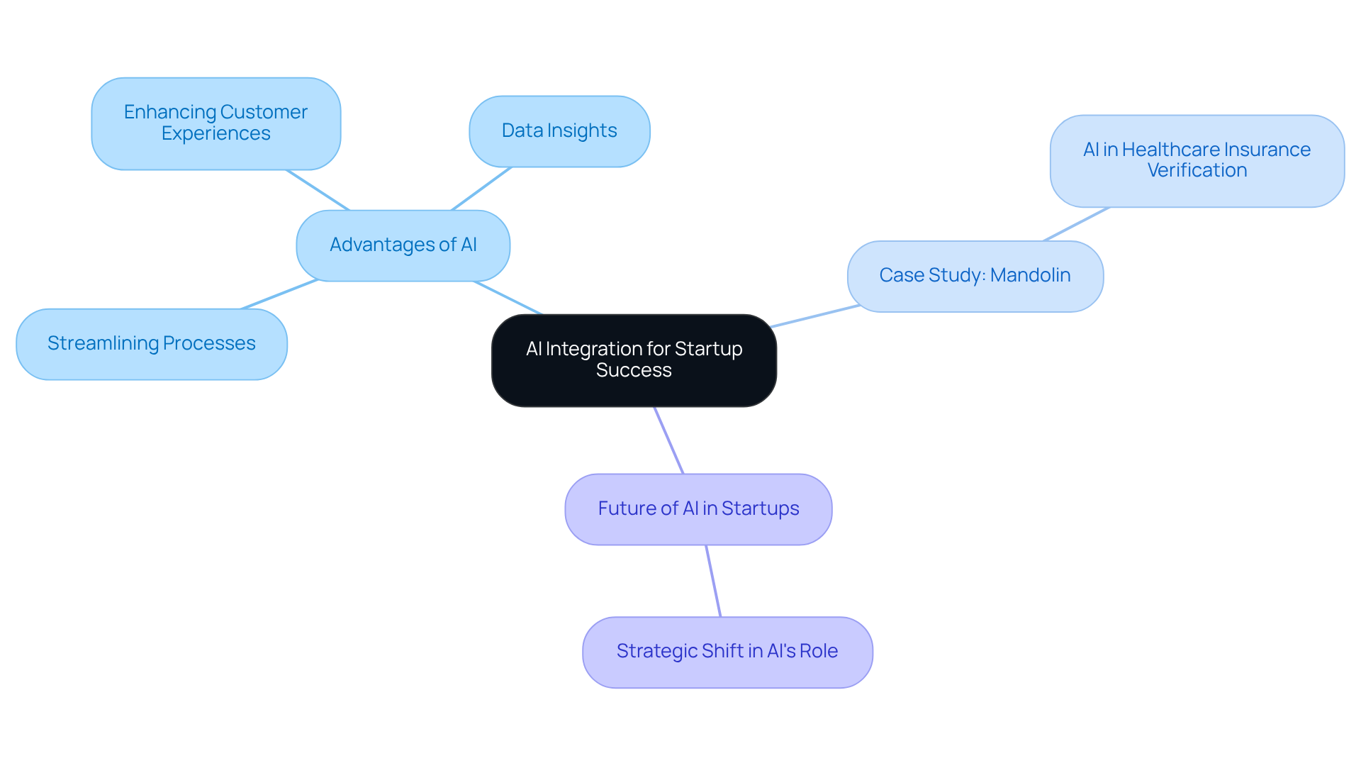 This mindmap starts from the central idea of AI integration, with branches that explore its benefits, real-world applications, and future implications for startups. Follow the branches to understand how AI can help startups thrive.