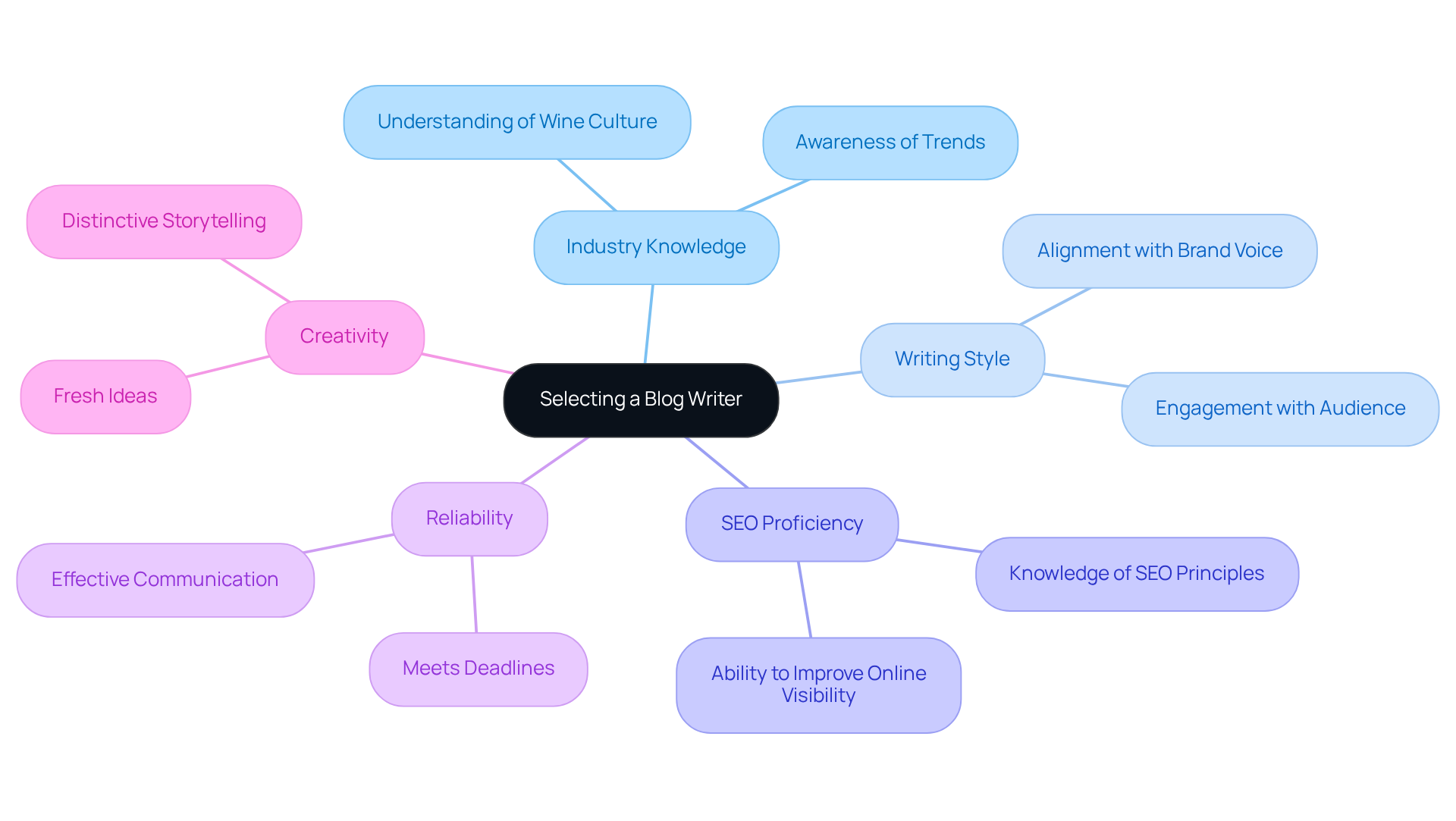 The central node represents the overall goal of finding a suitable blog writer. Each branch highlights a key criterion, and the sub-branches provide further insight into why these aspects are important in the selection process.