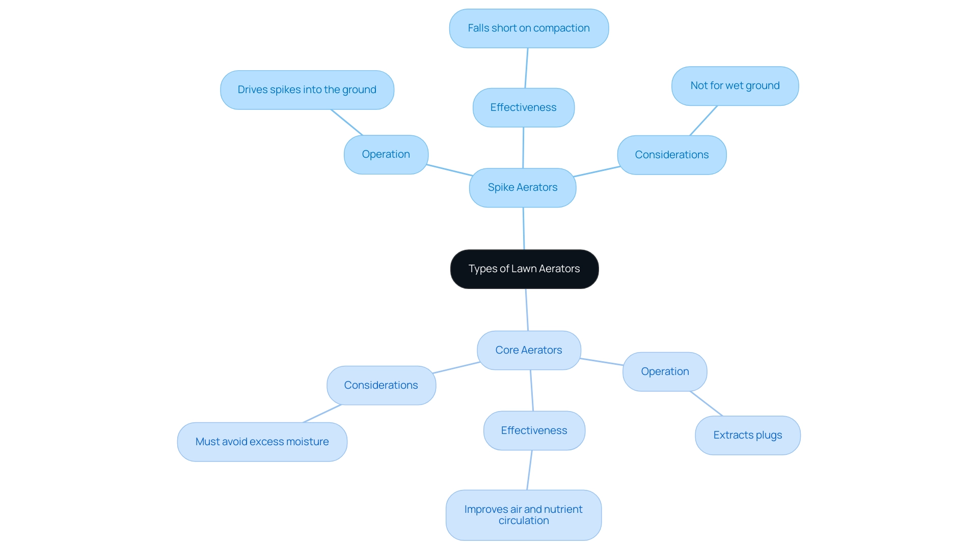 The central node represents the overall topic of lawn aerators, with branches showing the two main types and their respective characteristics.