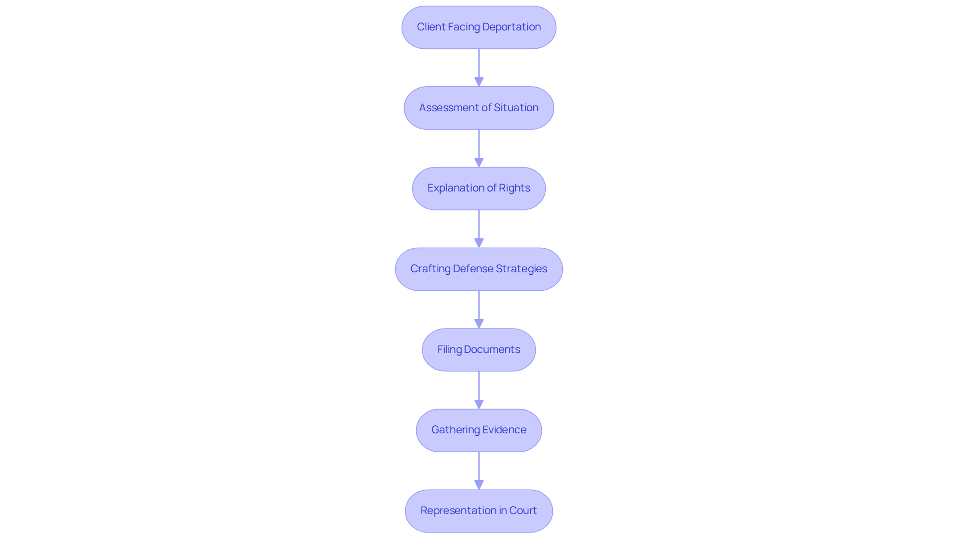 Each box represents a specific action the deportation lawyer takes to help the client. Follow the arrows to see how these steps lead to effective legal representation.