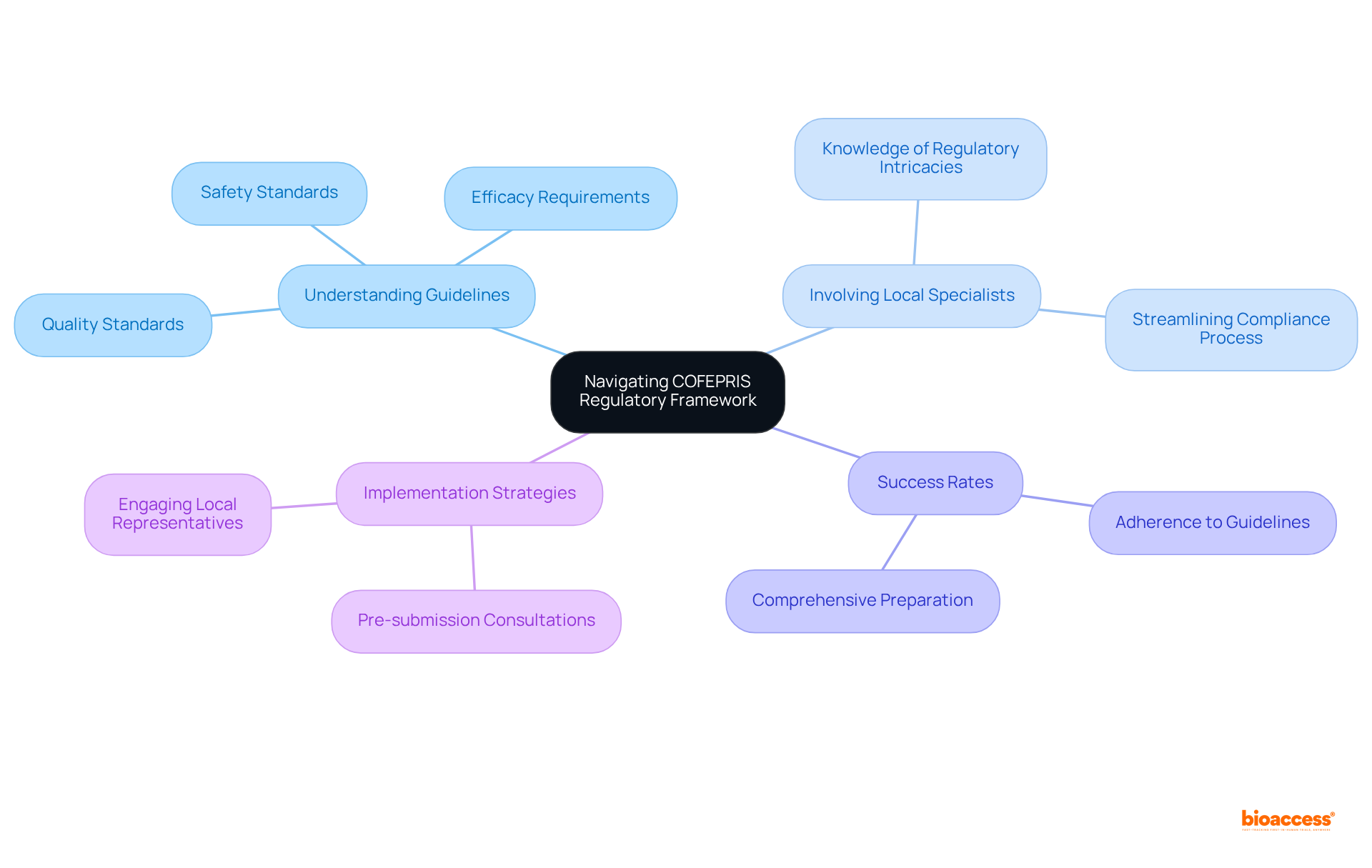 In this mindmap, the central idea is how to navigate the COFEPRIS regulations. Each branch represents a crucial aspect of the process, while the sub-branches provide detailed actions or insights related to that aspect. This layout helps you visualize the connections and importance of each element in ensuring regulatory compliance. In this mindmap, the central idea is how to navigate the COFEPRIS regulations. Each branch represents a crucial aspect of the process, while the sub-branches provide detailed actions or insights related to that aspect. This layout helps you visualize the connections and importance of each element in ensuring regulatory compliance.